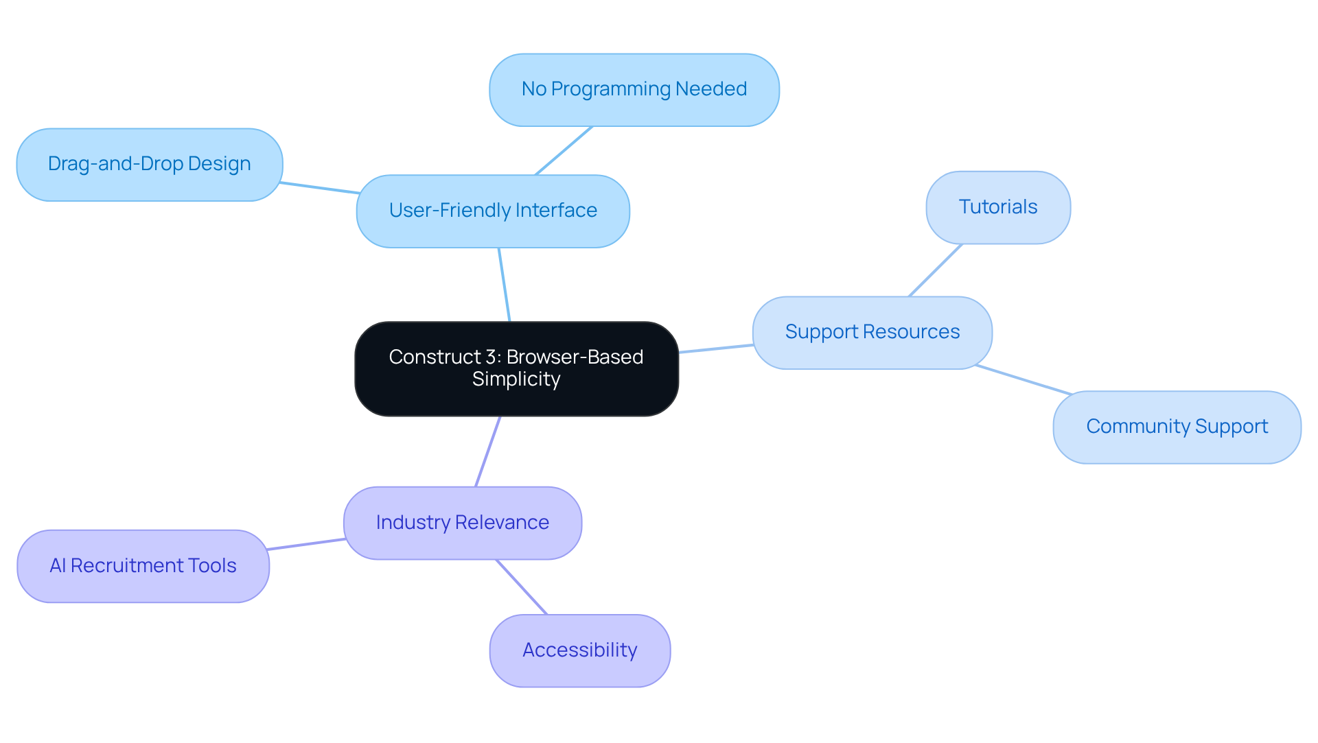 The central node represents Construct 3, while the branches show its key features and benefits. Each branch highlights an important aspect that supports new developers in their journey to create interactive experiences. The central node represents Construct 3, while the branches show its key features and benefits. Each branch highlights an important aspect that supports new developers in their journey to create interactive experiences.
