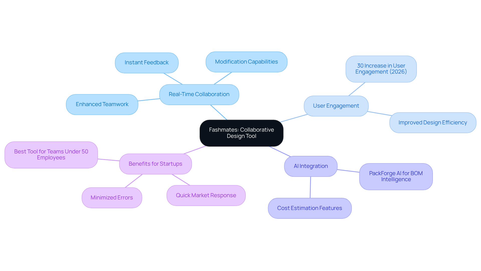 The central node represents Fashmates, while the branches show its main features and benefits. Each sub-branch provides more detail, helping you understand how Fashmates improves the design process.