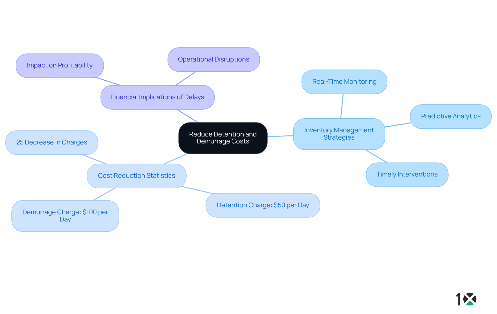 The center node shows the main goal, while branches lead to strategies and their benefits. Each color-coded area highlights different aspects of the cost-cutting approach, helping to see the connections and importance of each strategy. The center node shows the main goal, while branches lead to strategies and their benefits. Each color-coded area highlights different aspects of the cost-cutting approach, helping to see the connections and importance of each strategy.