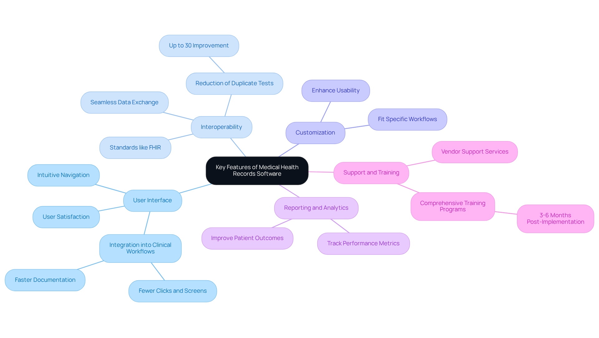 The center of the mindmap shows the main topic of evaluating software. Each branch represents a key feature, and you can follow the branches to see important details about each feature. This helps you understand how each aspect contributes to choosing the right software for your practice. The center of the mindmap shows the main topic of evaluating software. Each branch represents a key feature, and you can follow the branches to see important details about each feature. This helps you understand how each aspect contributes to choosing the right software for your practice.