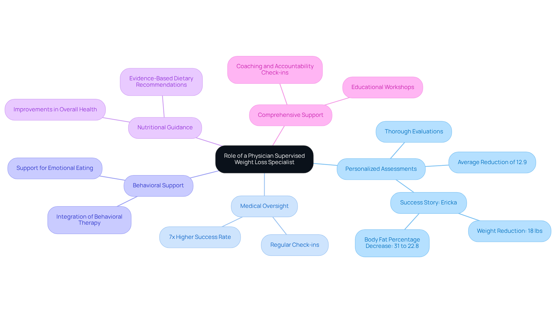 This mindmap illustrates the various ways a physician supervised weight loss specialist can support your journey. Each branch represents a key area of assistance, showing how they work together to help you achieve your weight loss goals. This mindmap illustrates the various ways a physician supervised weight loss specialist can support your journey. Each branch represents a key area of assistance, showing how they work together to help you achieve your weight loss goals.