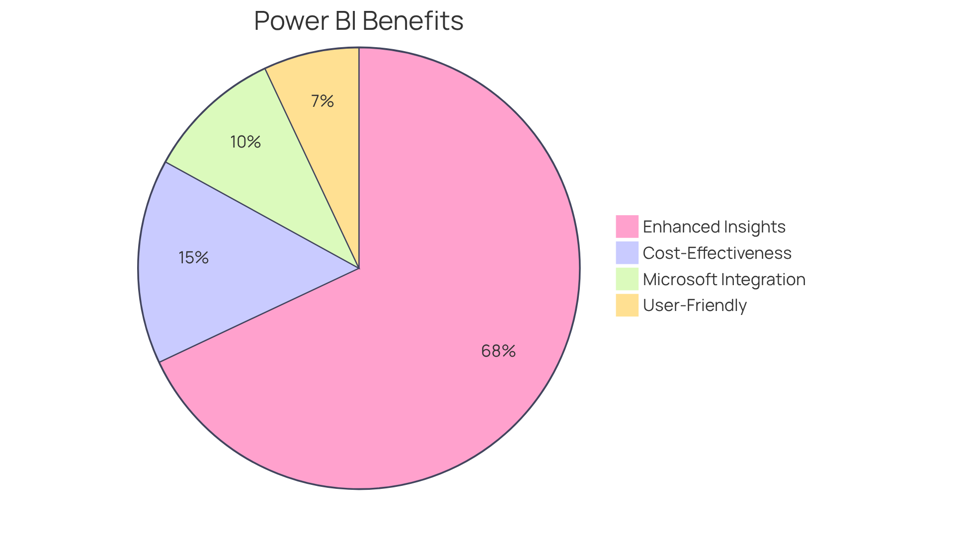 Each slice of the pie shows a different benefit of using Power BI. The larger the slice, the more users report that benefit. For example, 68% of users find that it enhances their data insights, while other slices represent additional advantages. Each slice of the pie shows a different benefit of using Power BI. The larger the slice, the more users report that benefit. For example, 68% of users find that it enhances their data insights, while other slices represent additional advantages.