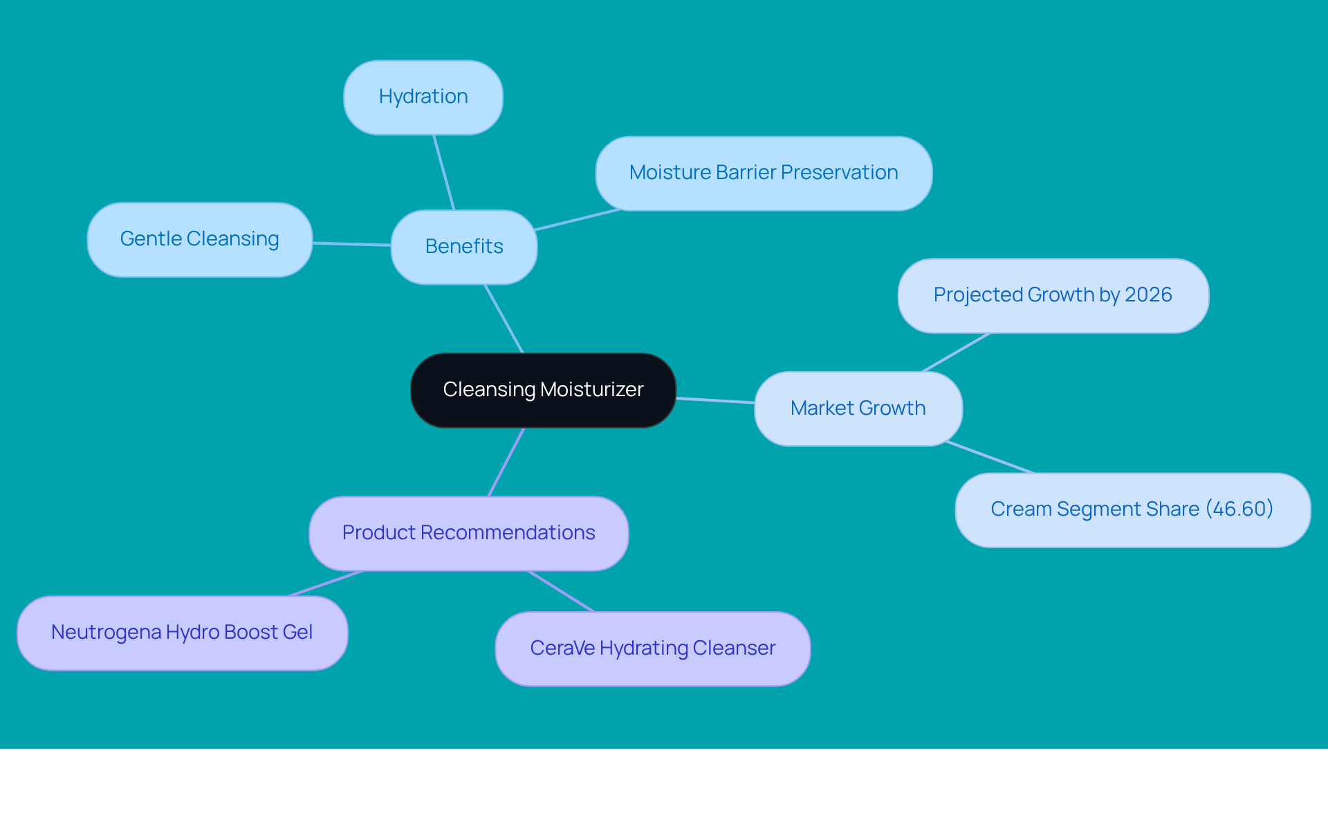 The center shows the main topic, and the branches highlight important aspects like benefits and market trends. Each sub-branch provides more detail, making it easy to see how everything connects. The center shows the main topic, and the branches highlight important aspects like benefits and market trends. Each sub-branch provides more detail, making it easy to see how everything connects.