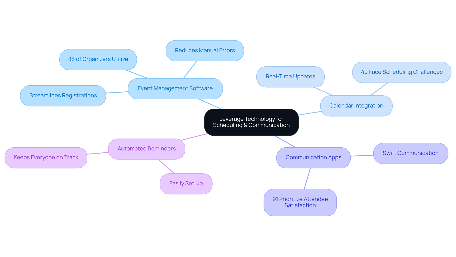 The central node represents the main theme, while each branch shows a different strategy. The sub-branches provide details and statistics that highlight the importance of each strategy in improving operational efficiency.