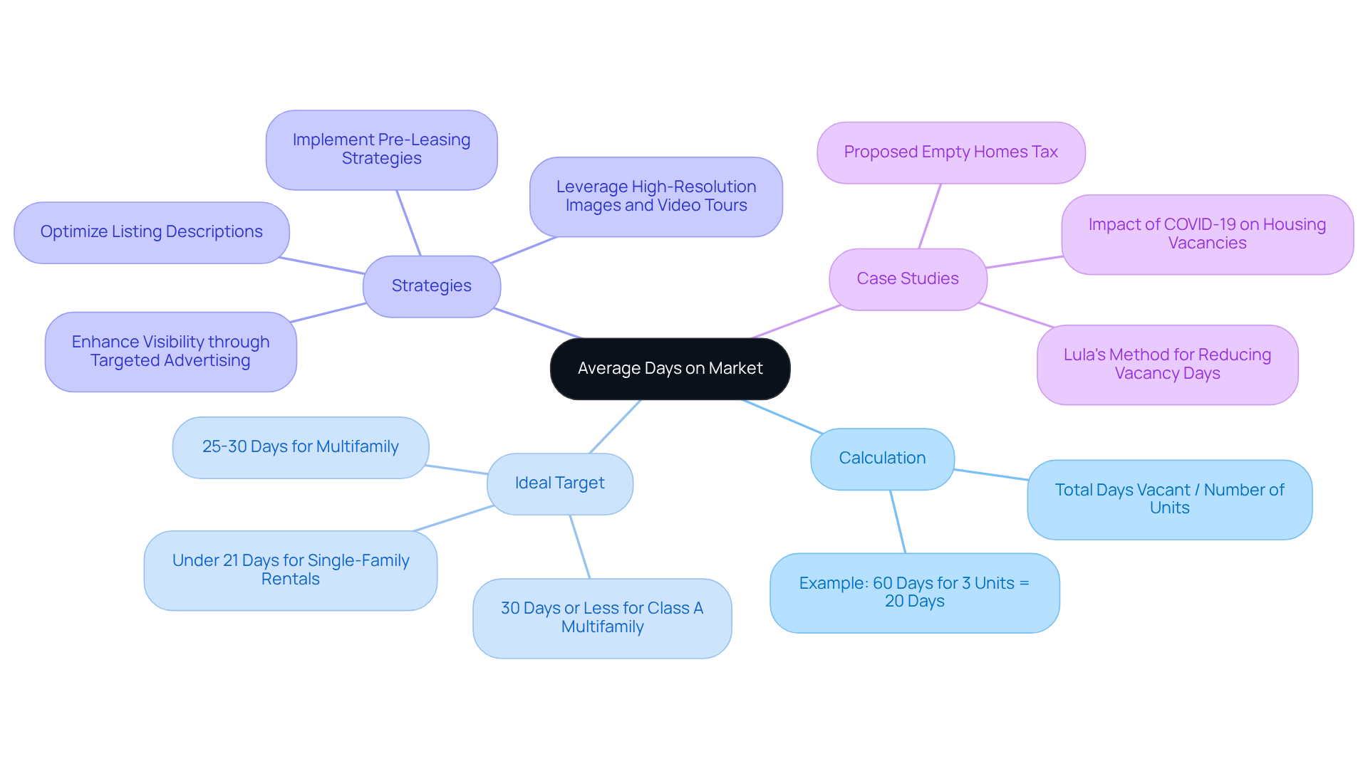 This mindmap starts with the central idea of average days on market and branches out into calculations, targets, strategies, and case studies. Each branch represents a key aspect of managing vacancy periods, helping property owners visualize how to reduce their vacancy days effectively.