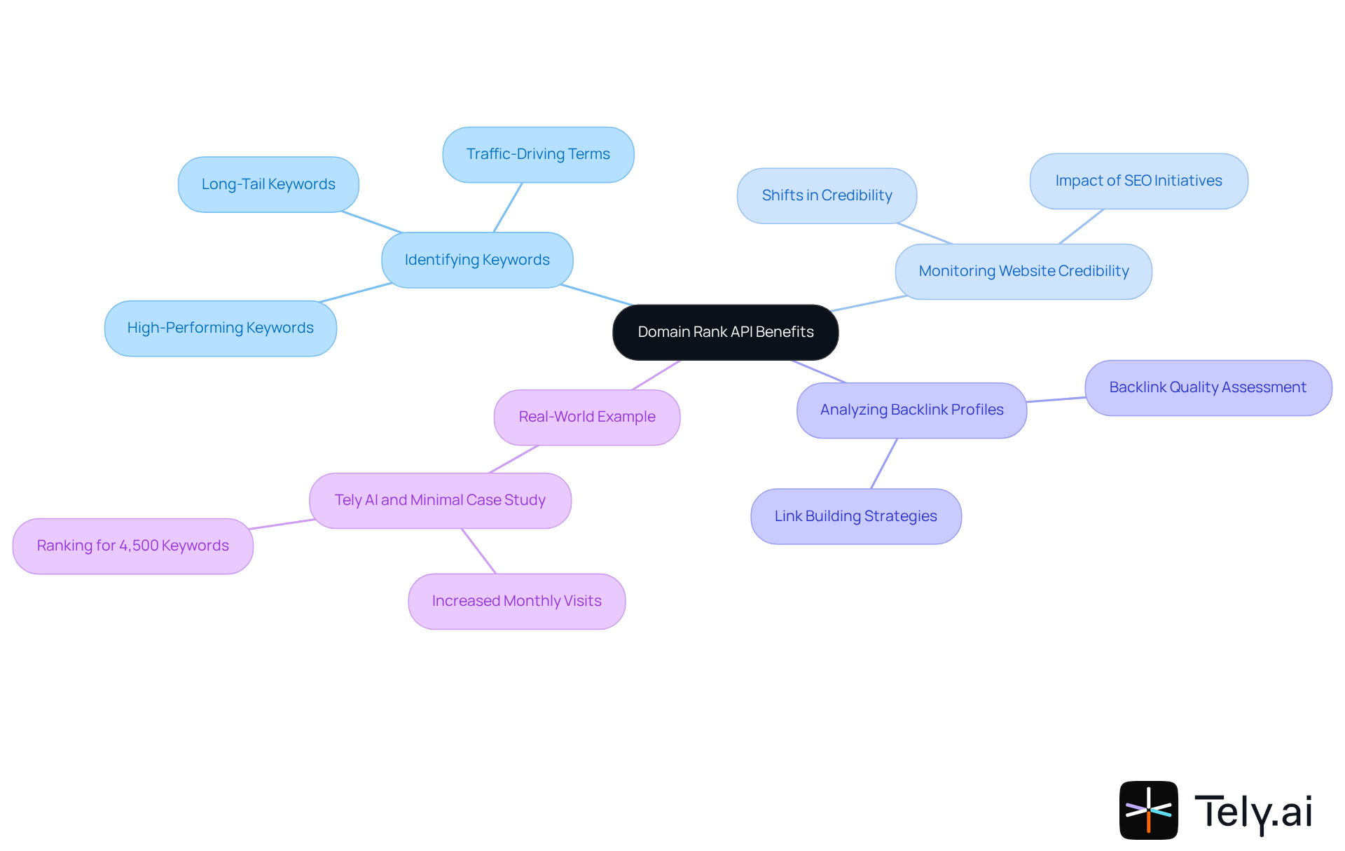The central node represents the main topic, while the branches show different benefits of using the domain rank API. Each sub-branch provides more detail on how these benefits can enhance your SEO strategy.