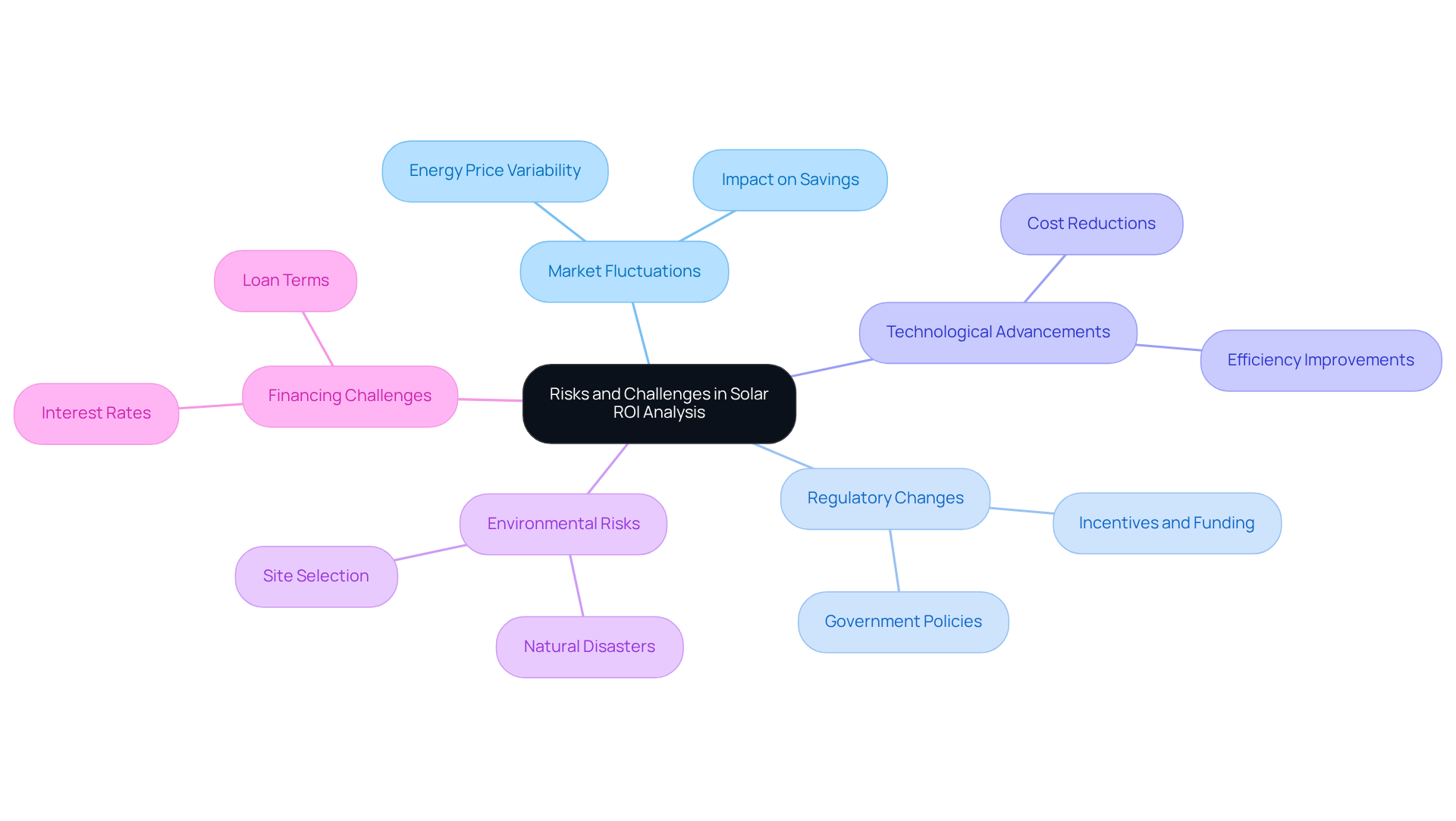 The central node represents the main topic, while each branch highlights a specific risk or challenge. Follow the branches to explore how each factor can impact your solar investment strategy.