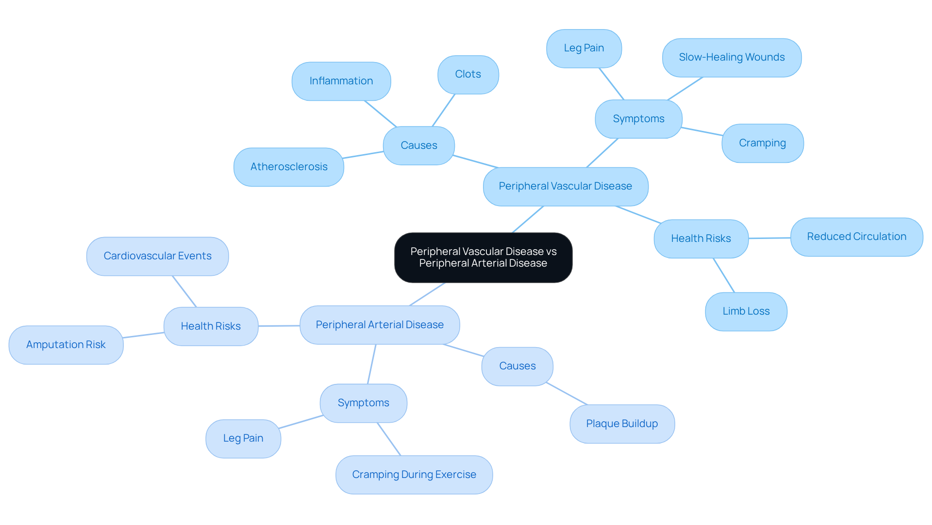 The central node represents the overall topic, while the branches show the key aspects of each condition. Follow the branches to explore causes, symptoms, and risks associated with each disease.