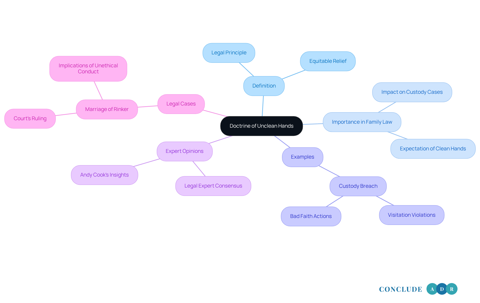 The central node represents the main legal principle, while the branches show its significance, examples, and expert insights. Follow the branches to explore how unethical conduct can impact legal outcomes.