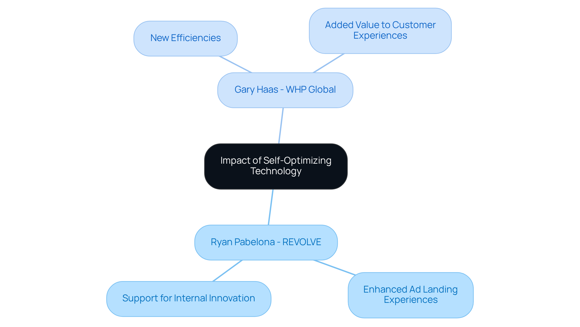 The central node represents the overall impact of the technology, while each branch shows a leader's testimonial and the specific benefits they observed. Follow the branches to understand how different companies are experiencing similar positive outcomes.