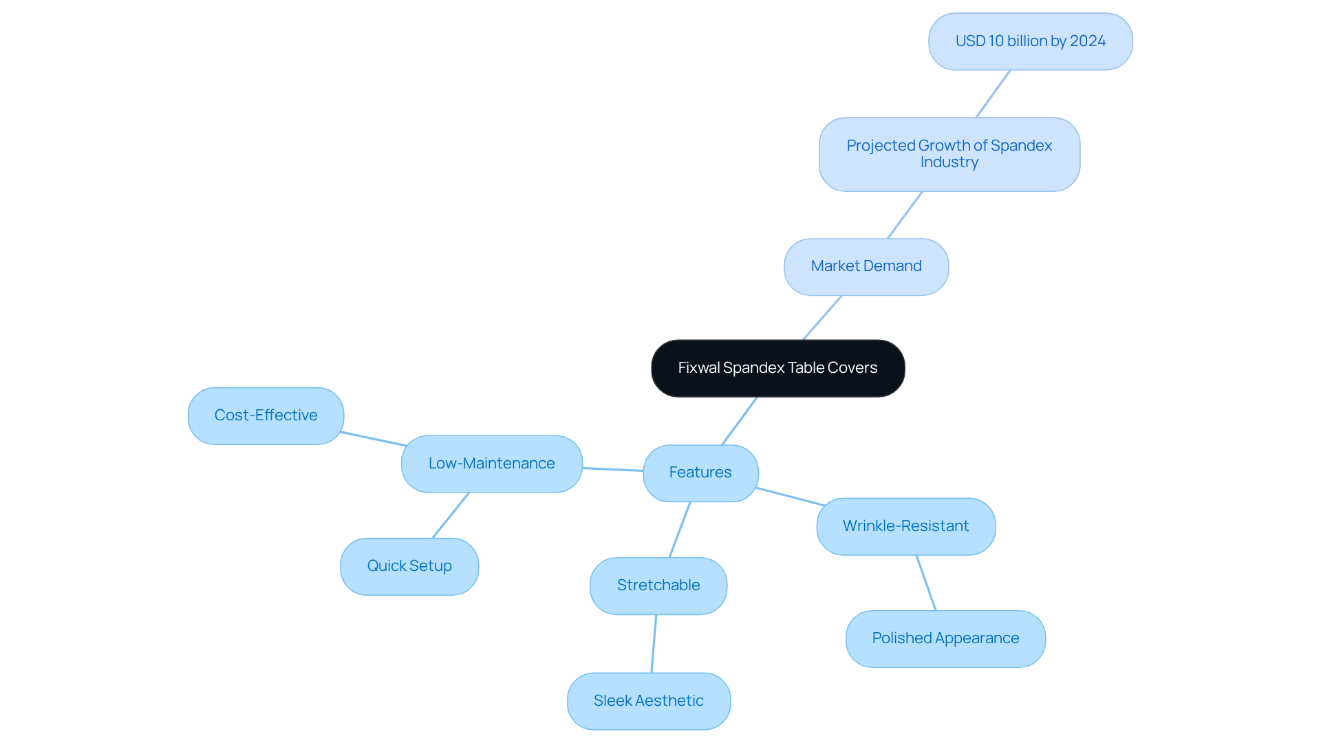 Start at the center with the product name, then explore its features and benefits through the branches. Each branch shows how the features contribute to the overall appeal and market relevance of the table covers.