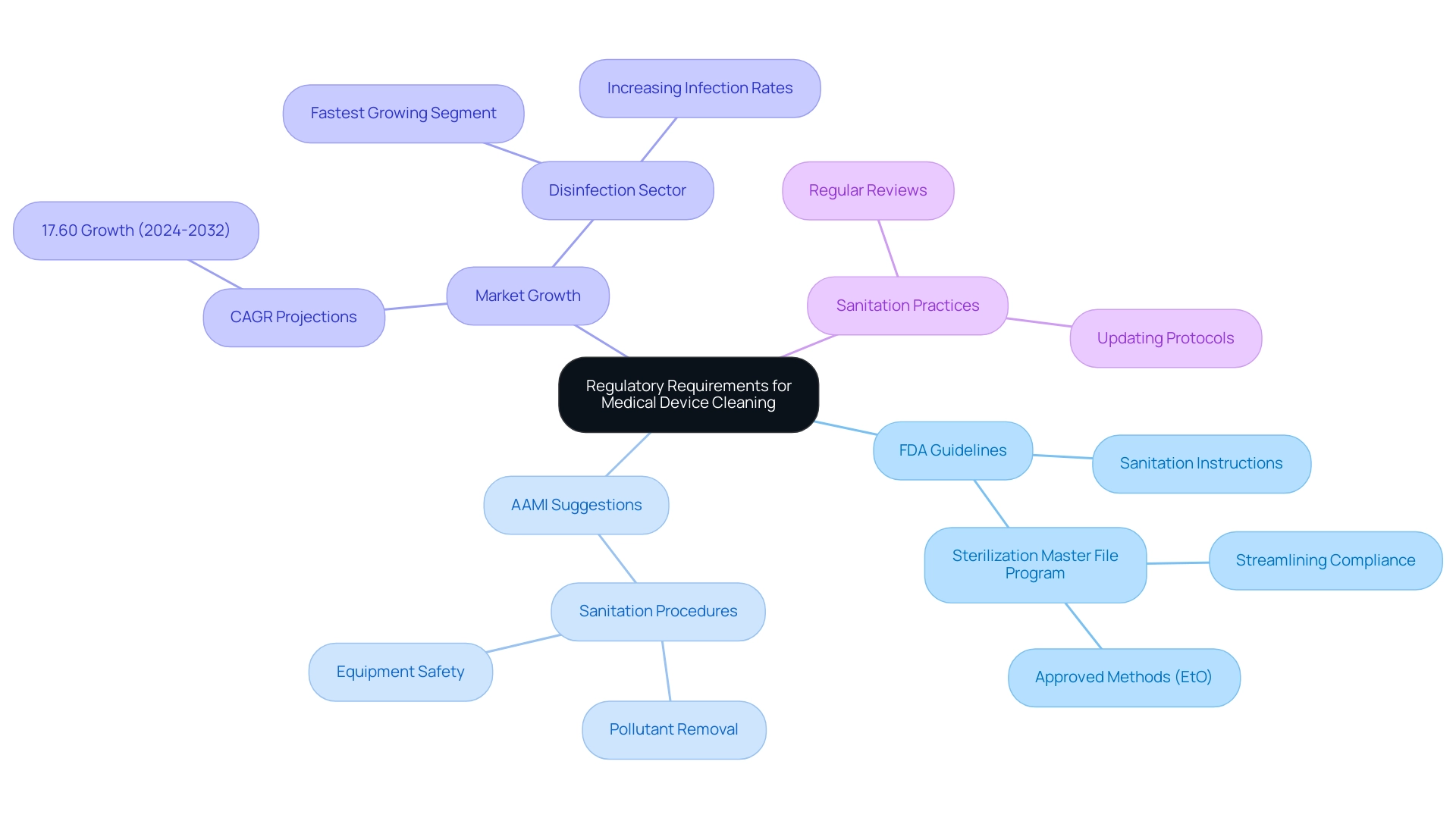 The central node represents the overall regulatory framework, with branches for FDA, AAMI, market dynamics, and sanitation practices, each color-coded for clarity.