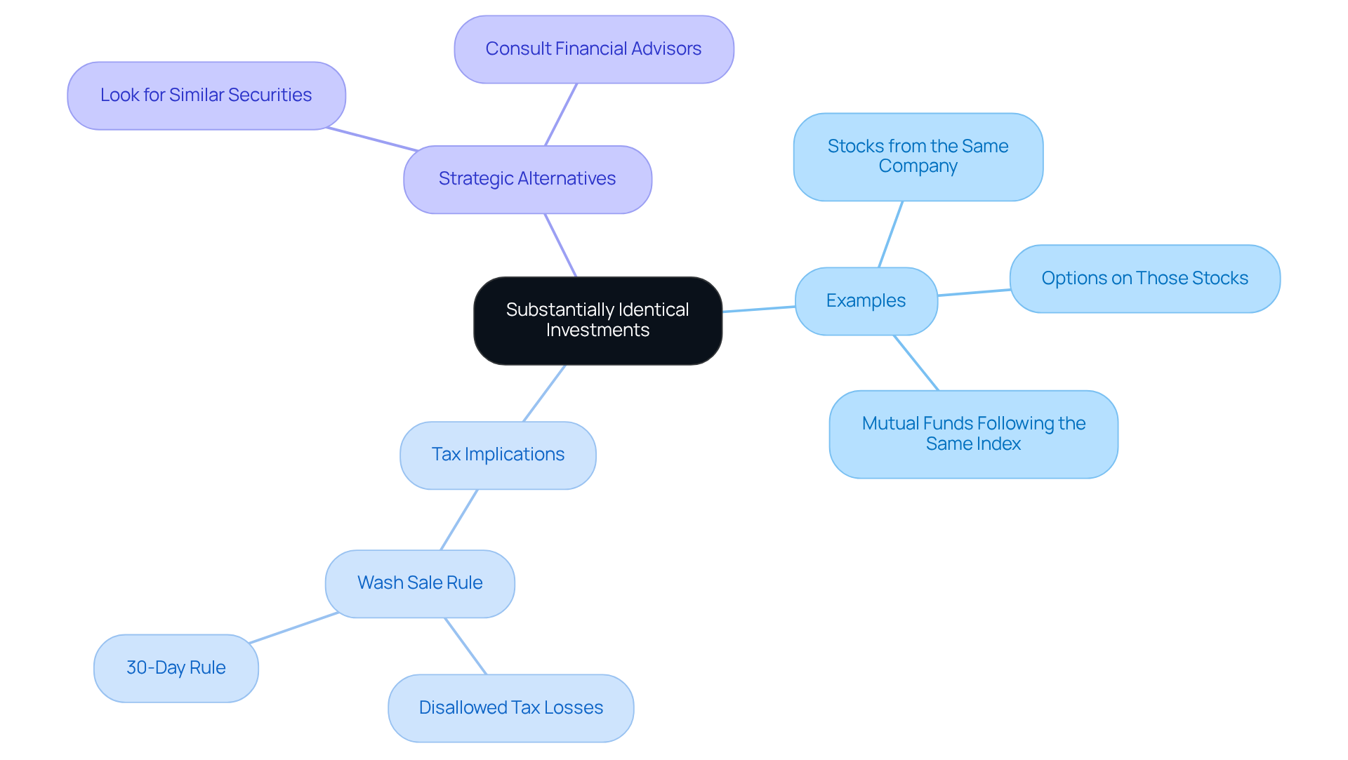 The central node represents the main concept, while branches show examples and implications. Each color-coded branch helps you navigate through the information easily. The central node represents the main concept, while branches show examples and implications. Each color-coded branch helps you navigate through the information easily.