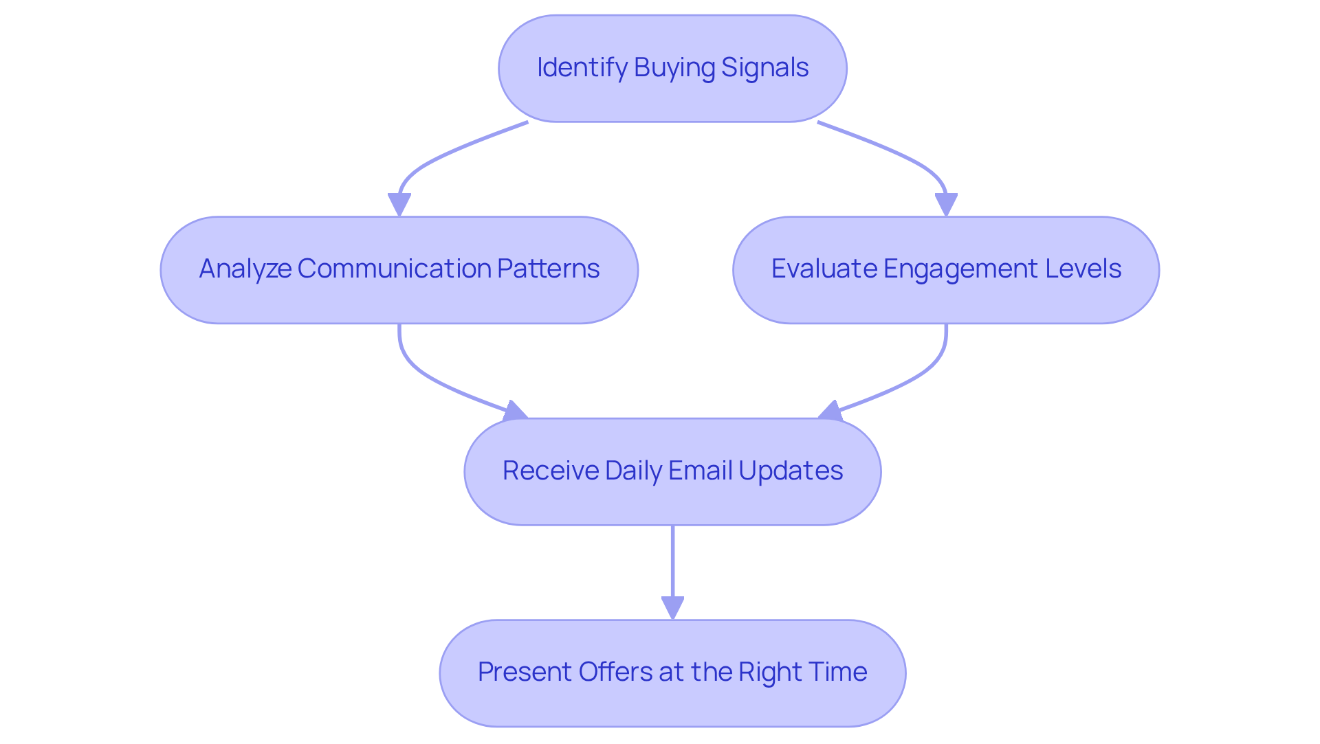 This flowchart illustrates the steps you can take to recognize buying signals and close deals faster. Follow the arrows to see how each action leads to the next, ultimately helping you connect better with your prospects. This flowchart illustrates the steps you can take to recognize buying signals and close deals faster. Follow the arrows to see how each action leads to the next, ultimately helping you connect better with your prospects.
