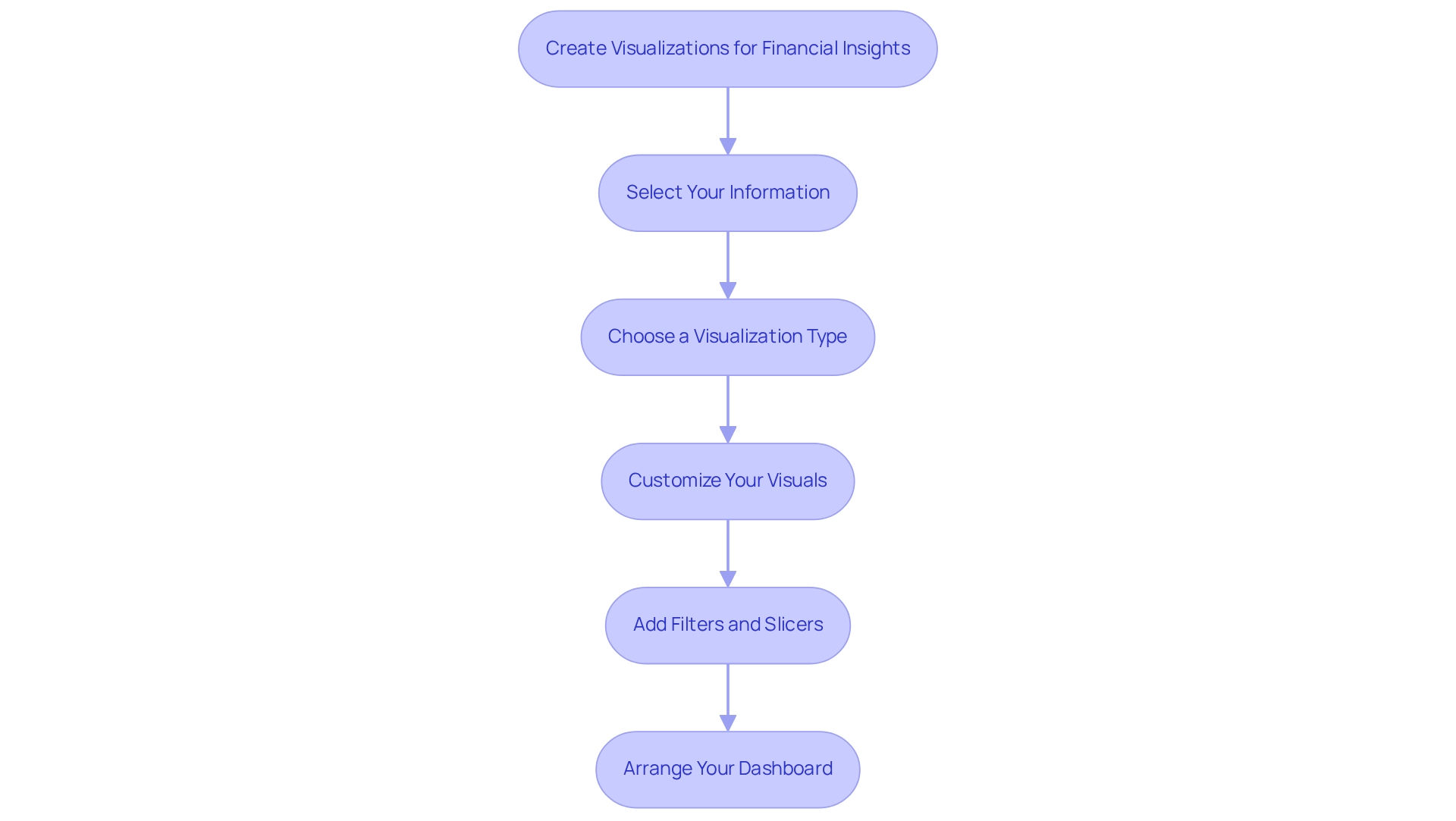Each box represents a step in the process of creating visualizations. Follow the arrows to see the order of actions you need to take to effectively represent your financial data.