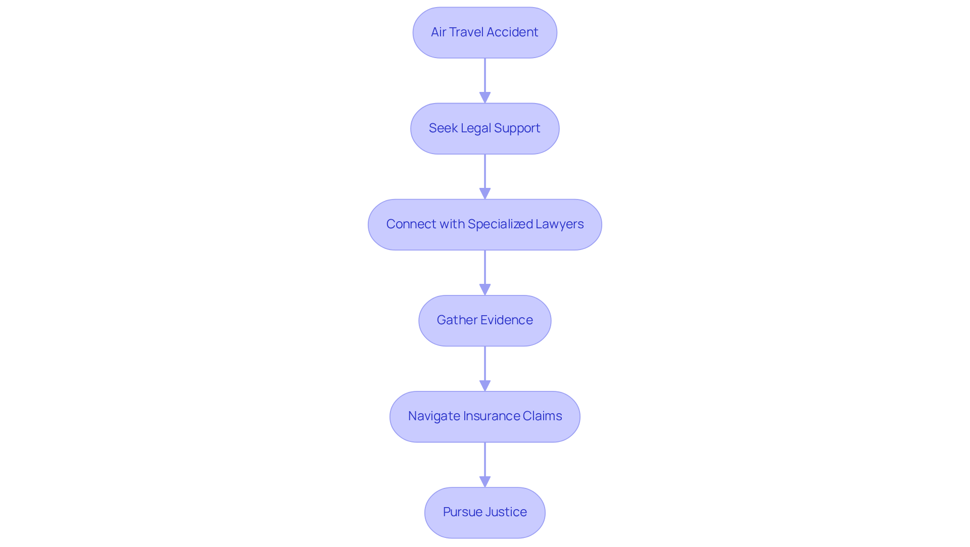 This flowchart guides you through the steps to take after an air travel accident. Start at the top and follow the arrows to see how to find the right legal support, gather evidence, and navigate your claims. Each step is designed to help you focus on your recovery while ensuring you pursue justice. This flowchart guides you through the steps to take after an air travel accident. Start at the top and follow the arrows to see how to find the right legal support, gather evidence, and navigate your claims. Each step is designed to help you focus on your recovery while ensuring you pursue justice.