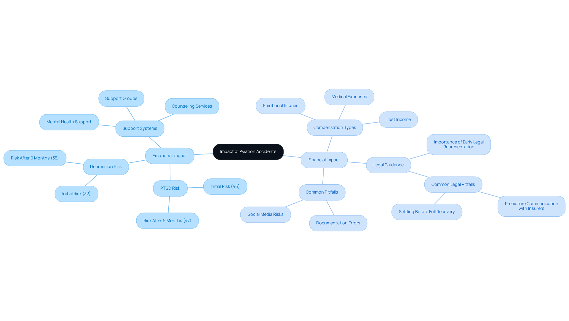 This mindmap illustrates the various emotional and financial challenges faced by victims of aviation accidents. The central idea is surrounded by key themes, showing how emotional struggles like PTSD and depression connect to the need for support, while also highlighting the financial aspects such as compensation and legal advice. Each branch represents a different area of concern, helping you see the bigger picture of recovery. This mindmap illustrates the various emotional and financial challenges faced by victims of aviation accidents. The central idea is surrounded by key themes, showing how emotional struggles like PTSD and depression connect to the need for support, while also highlighting the financial aspects such as compensation and legal advice. Each branch represents a different area of concern, helping you see the bigger picture of recovery.