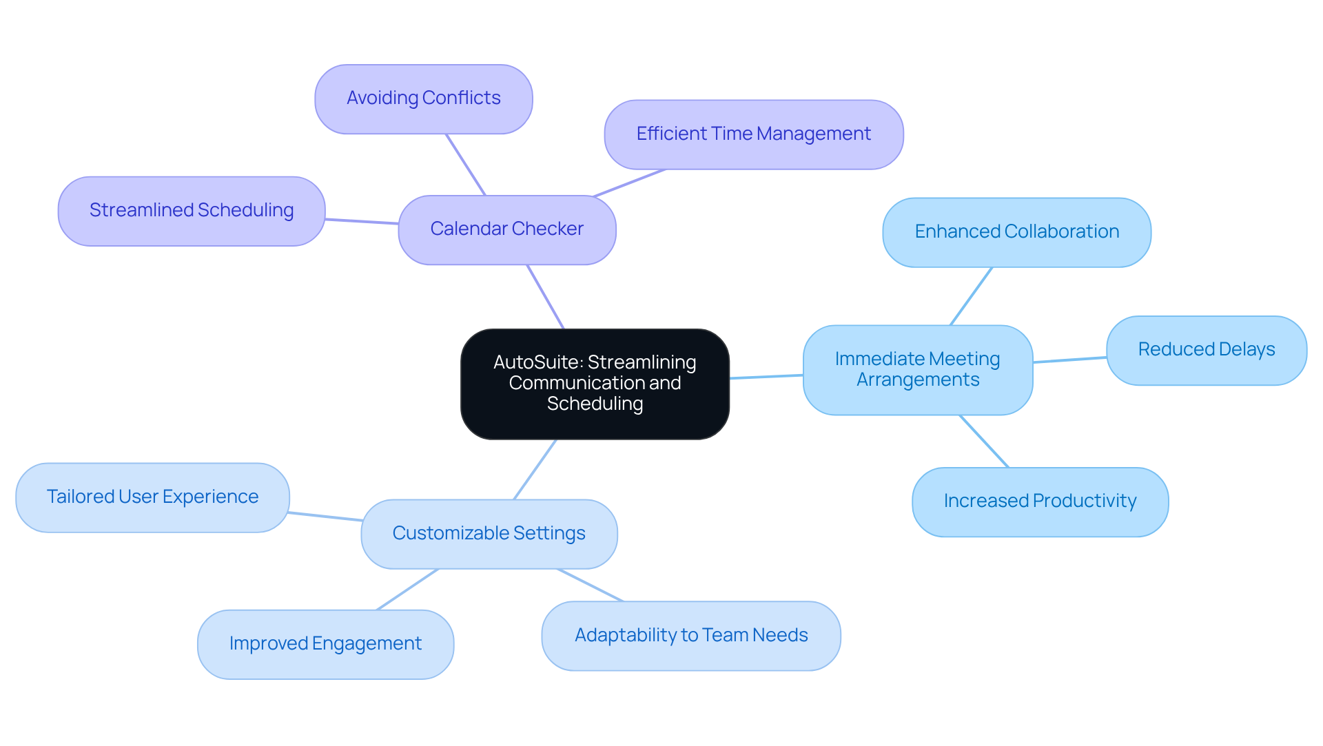 The central node represents AutoSuite, with branches showing its features and the positive impacts they have on communication and productivity. Follow the branches to understand how each feature contributes to better organizational efficiency.