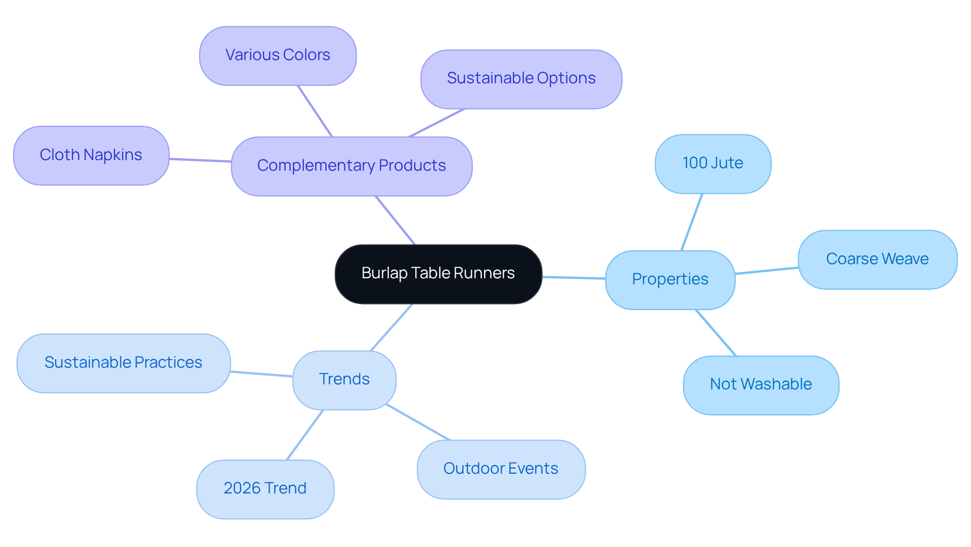 The central node represents burlap table runners, and the branches show different aspects like their properties, current trends, and products that go well with them. Follow the branches to see how everything connects!