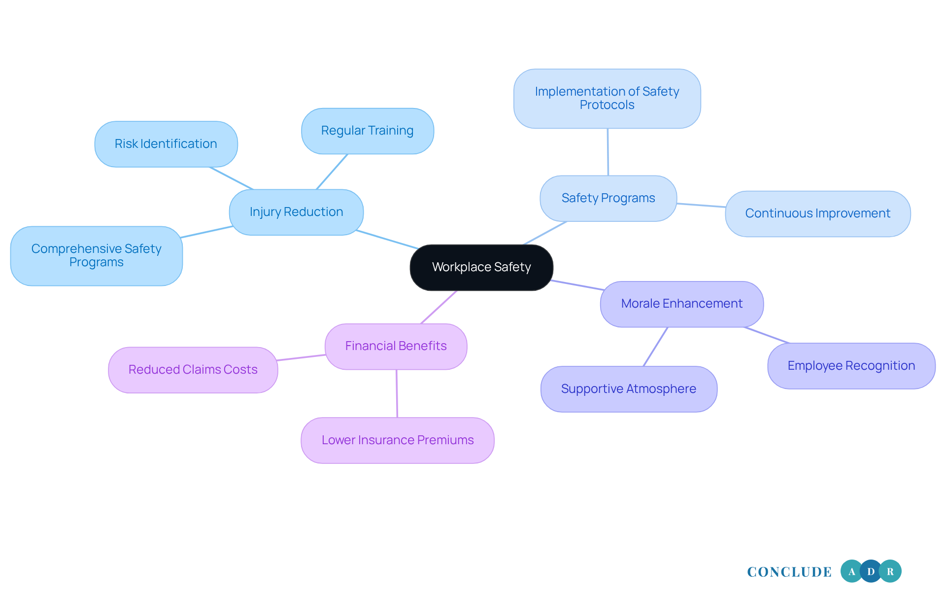 Start at the center with 'Workplace Safety', then explore how it connects to reducing injuries, improving morale, and the financial benefits of a safe work environment.
