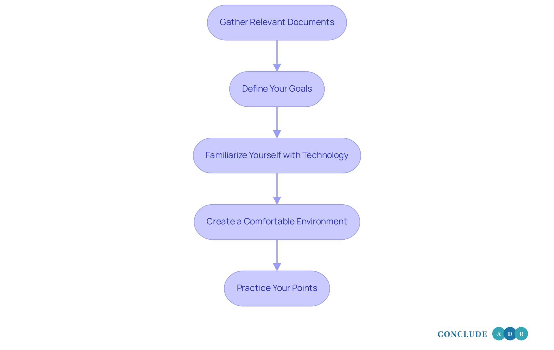 Each box represents a step you should take to prepare for your mediation session. Follow the arrows to see the order in which you should complete these steps for the best outcome.
