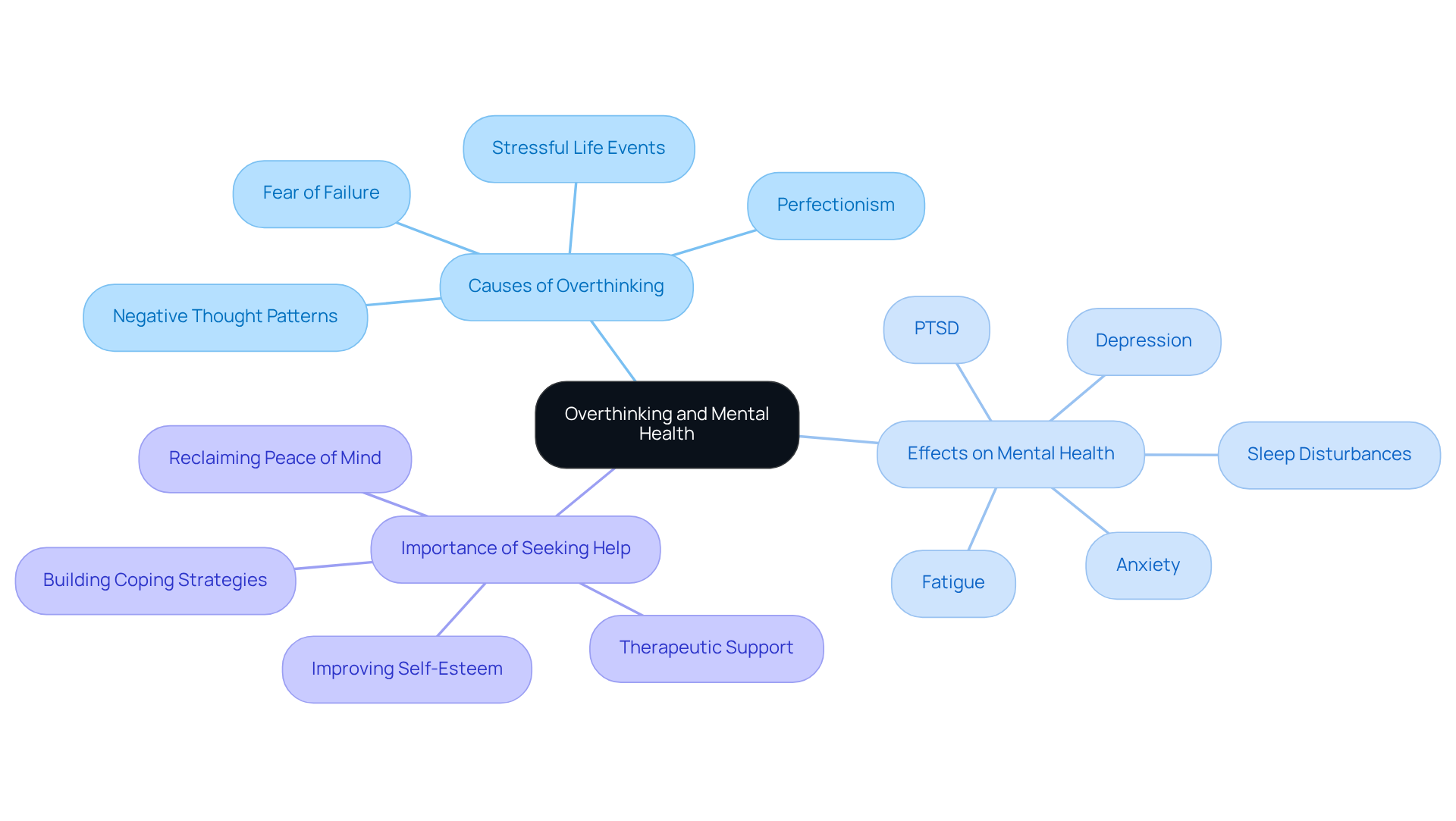 This mindmap illustrates how overthinking connects to various mental health issues. Start at the center to explore causes, effects, and the importance of seeking help. Each branch represents a different aspect of the topic, helping you visualize the relationships between them. This mindmap illustrates how overthinking connects to various mental health issues. Start at the center to explore causes, effects, and the importance of seeking help. Each branch represents a different aspect of the topic, helping you visualize the relationships between them.
