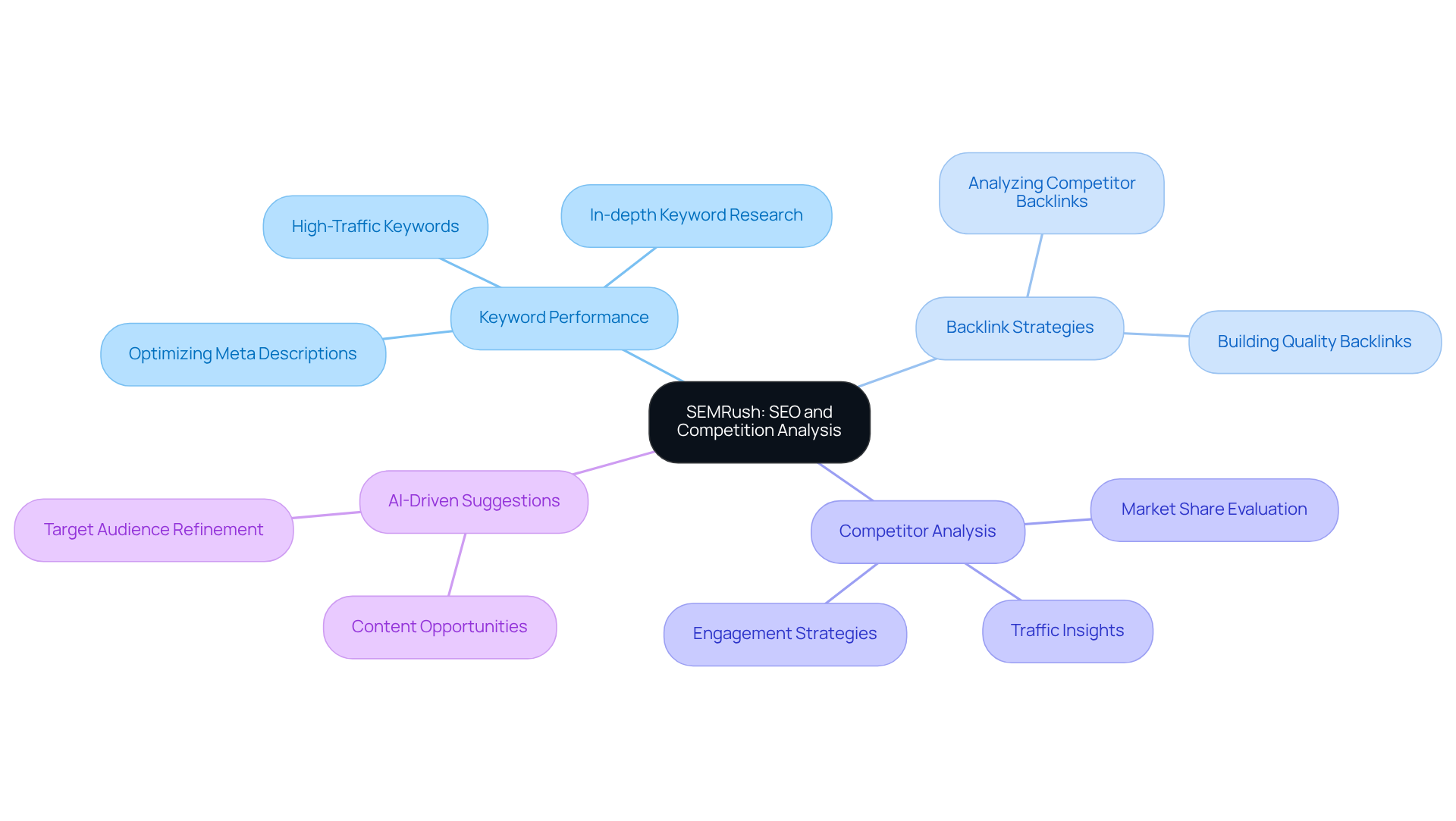 The central node represents SEMRush, while the branches show its key features and how they help cosmetic companies improve their online presence. Follow the branches to explore each feature's benefits.