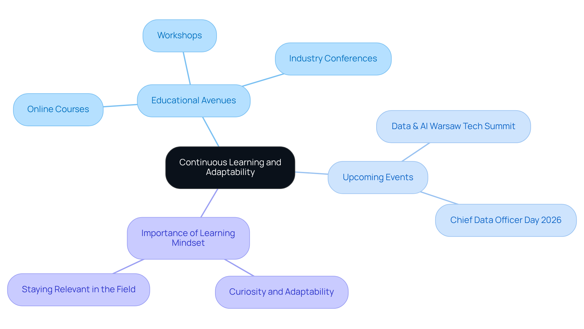 The center represents the main theme of continuous learning. Each branch shows different ways to engage in learning and the importance of staying adaptable in the engineering field. Follow the branches to explore educational opportunities and upcoming events.