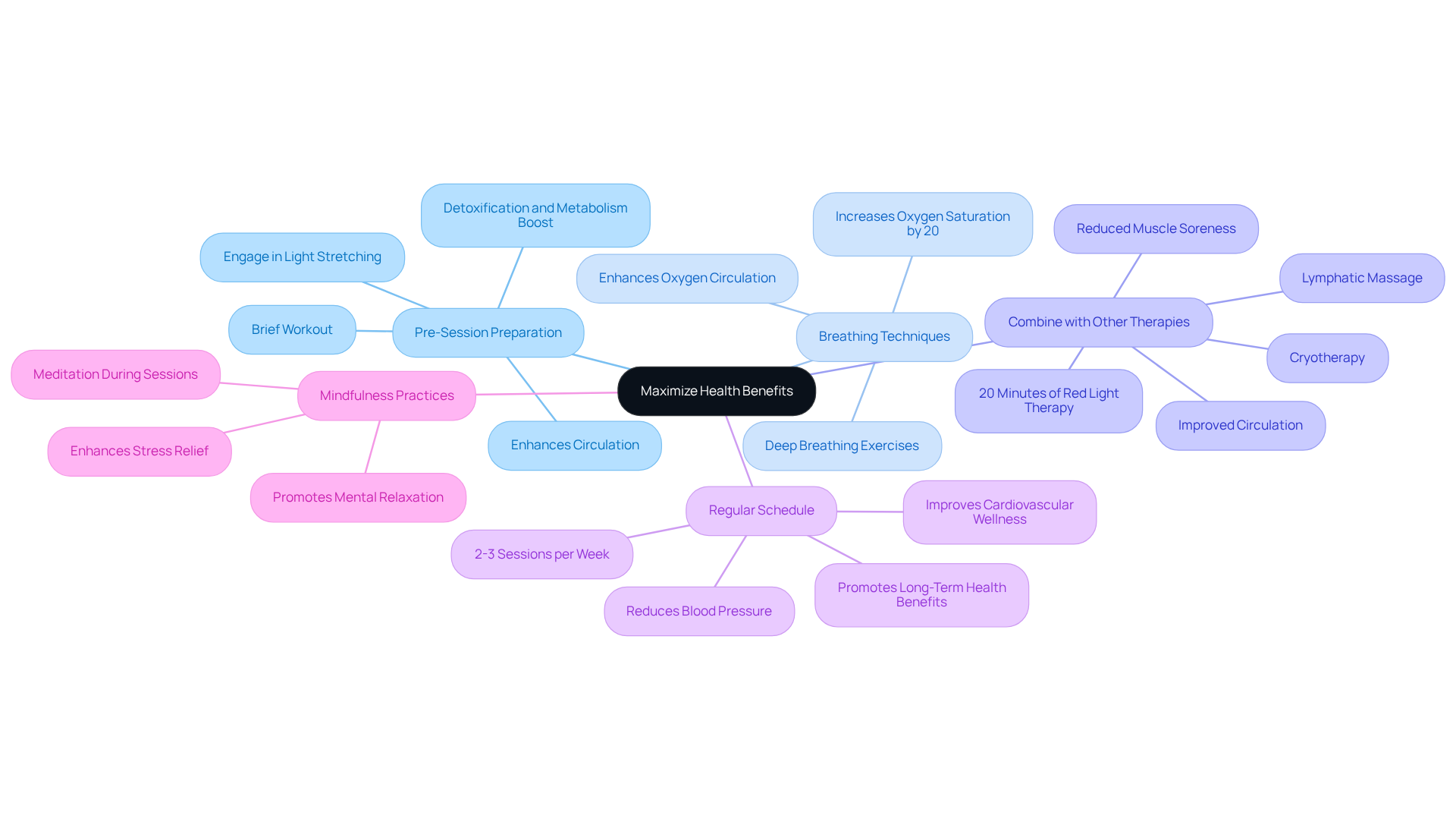 The central node represents the primary goal of enhancing health benefits. Each branch highlights a specific strategy you can implement, while the sub-branches provide details or benefits, giving you a comprehensive view of how to optimize your sauna experience. The central node represents the primary goal of enhancing health benefits. Each branch highlights a specific strategy you can implement, while the sub-branches provide details or benefits, giving you a comprehensive view of how to optimize your sauna experience.