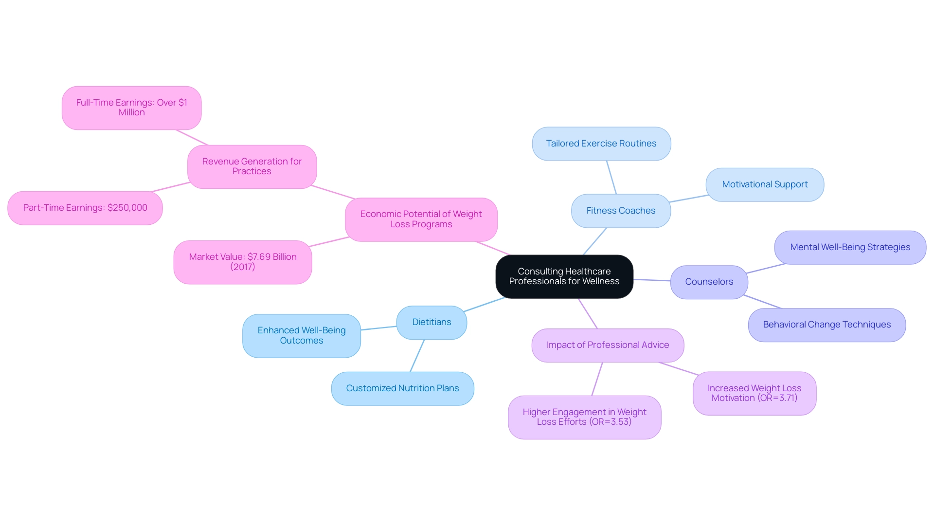 The central node represents the overall theme, with branches indicating different healthcare professionals and their specific contributions to wellness.