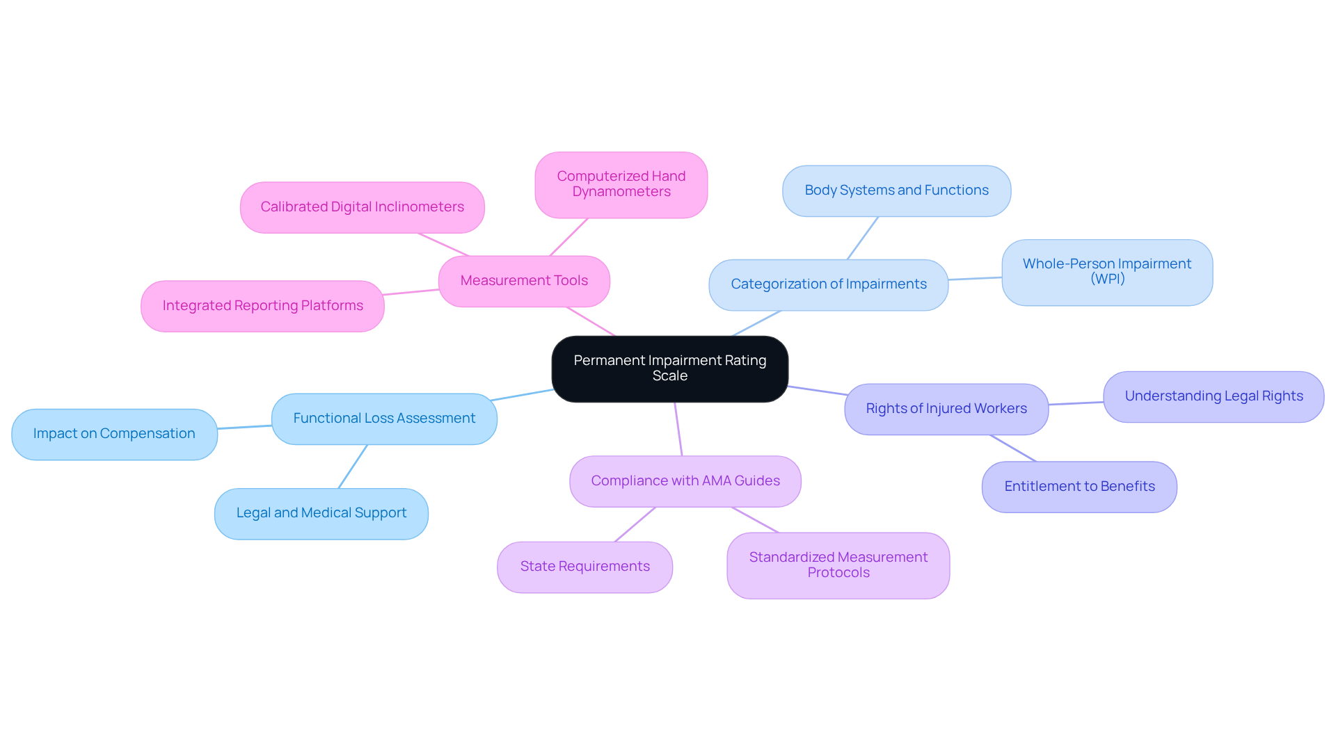 This mindmap starts with the main concept in the center and branches out to show related ideas. Each branch represents a key characteristic of the rating scale, and the sub-branches provide more detail. Follow the branches to understand how each aspect connects to the overall theme.