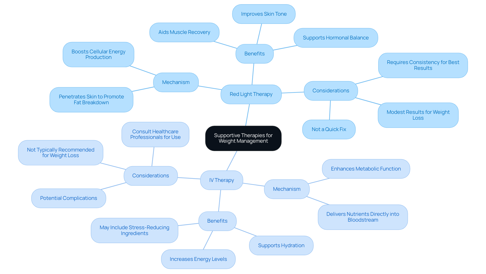 This mindmap shows how red light therapy and IV therapy support weight management. Each branch explains how these therapies work and their benefits, helping you understand their roles in achieving health goals.