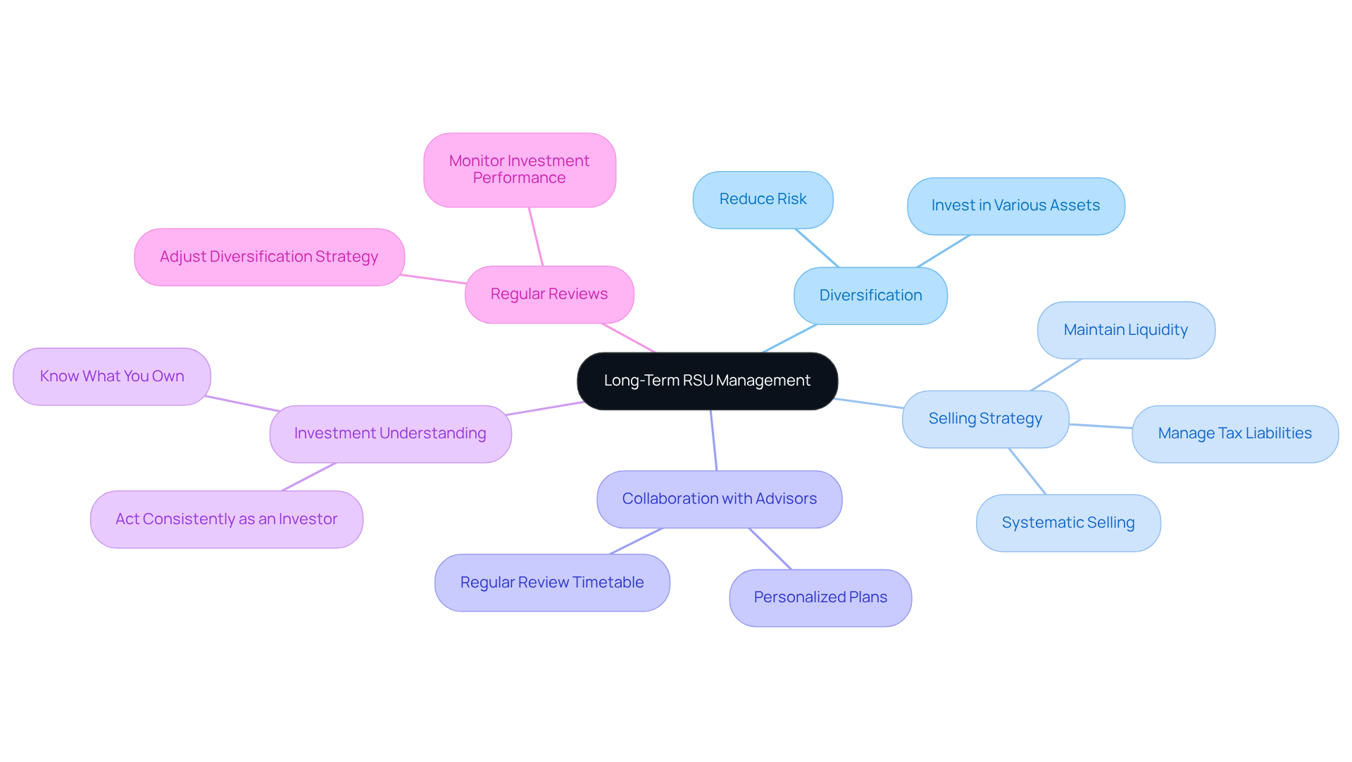 The central node represents the overall theme of managing RSUs for financial security. Each branch represents a key strategy or concept, and sub-branches detail specific actions or philosophies to follow. This layout helps you visualize how different elements of investment management connect.