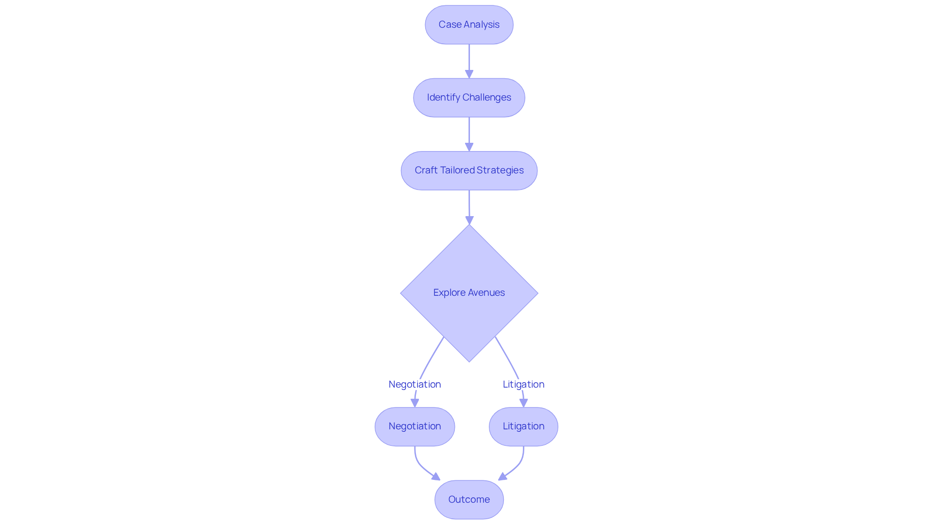 Follow the arrows to see how a dog lawyer navigates through the legal process, starting from analyzing the case to exploring options for resolution.