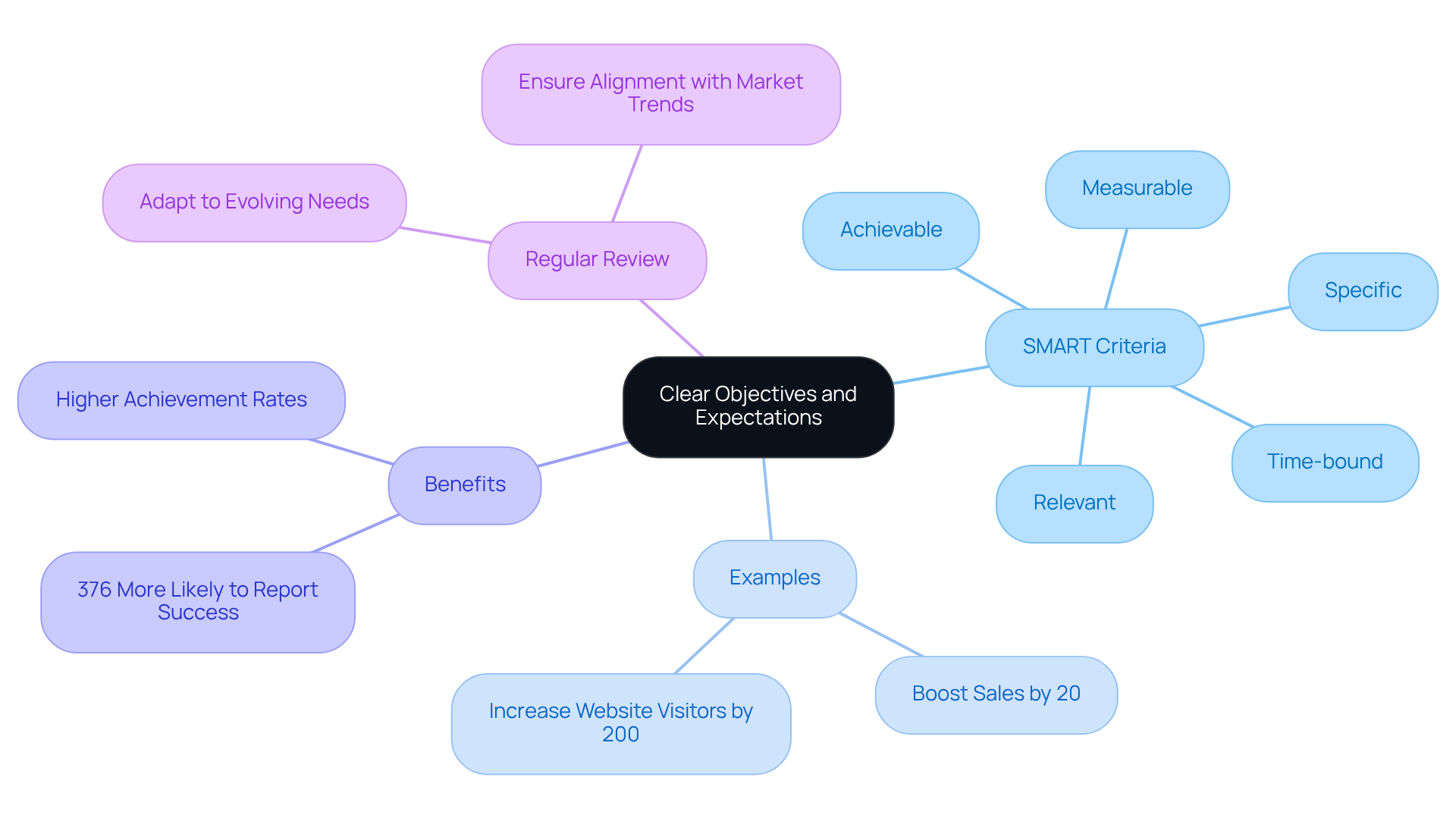 The center represents the main idea of setting clear objectives. Each branch shows a different aspect of this process, helping you see how everything connects and supports the overall goal.