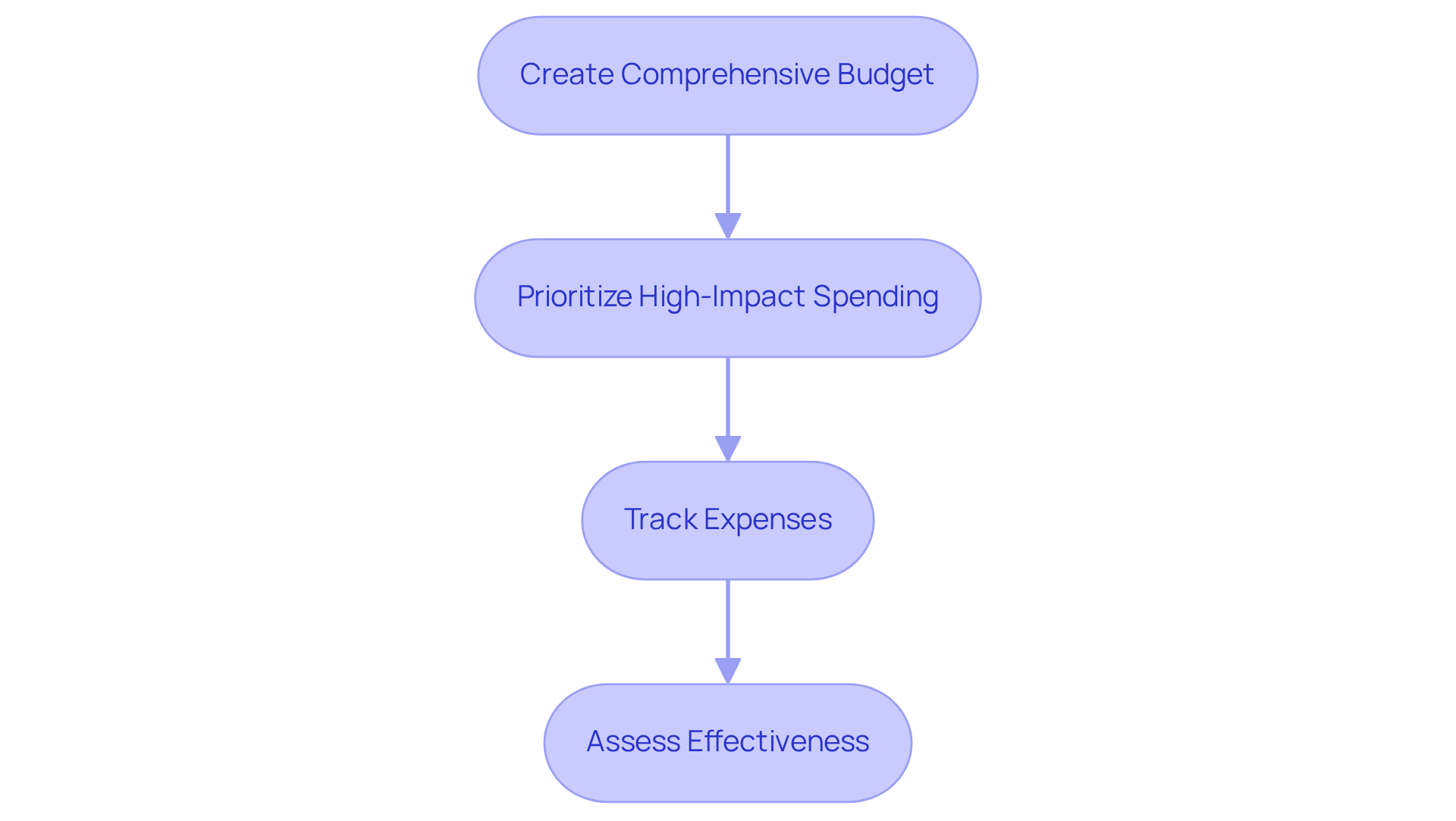Follow the arrows to see how to manage your budget effectively for trade shows. Each step builds on the previous one, guiding you from creating a budget to assessing how well your spending worked.