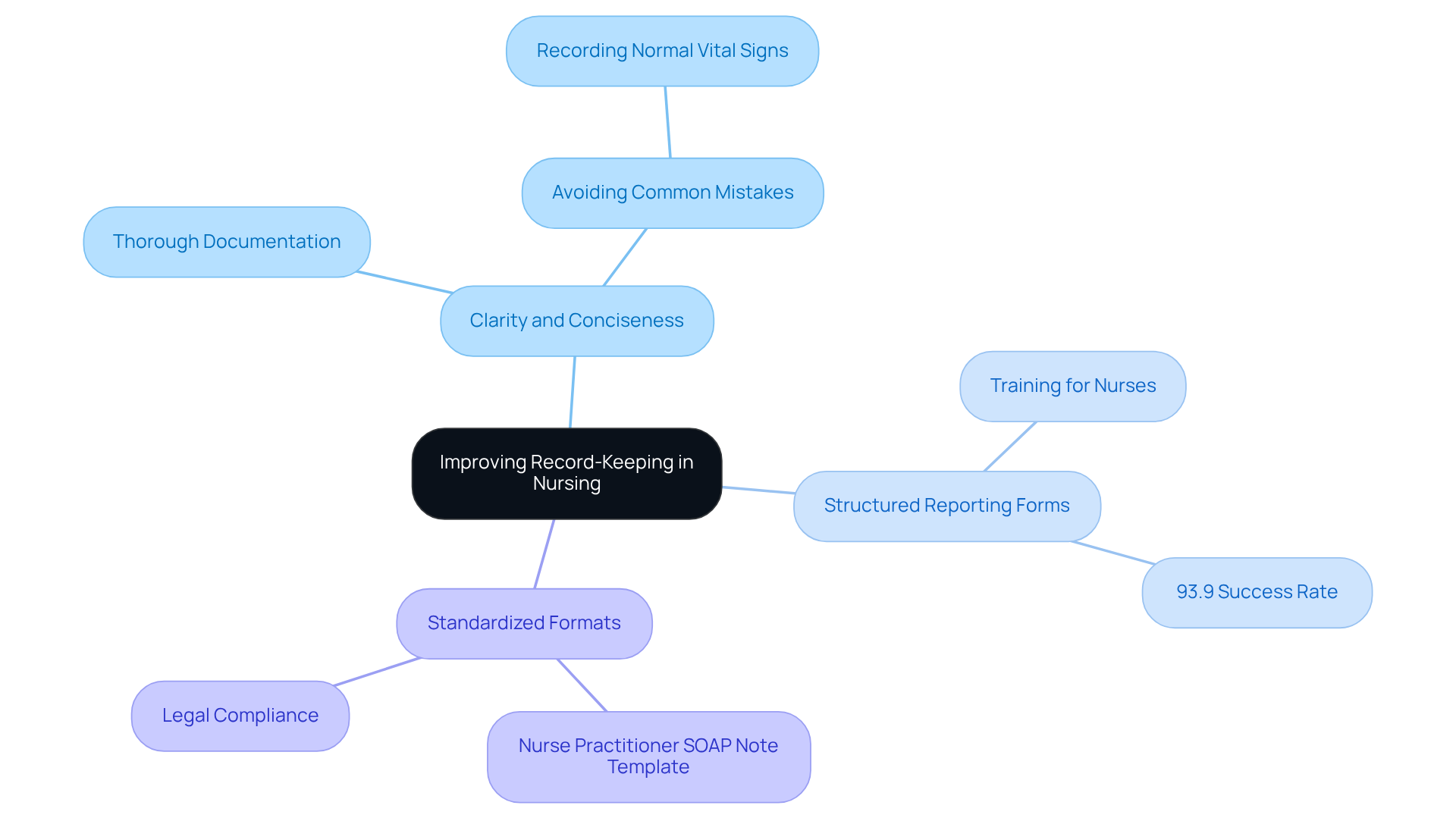 The center represents the main goal, while each branch points to a key strategy that can help improve documentation practices. Explore each branch to see how they contribute to better patient care.