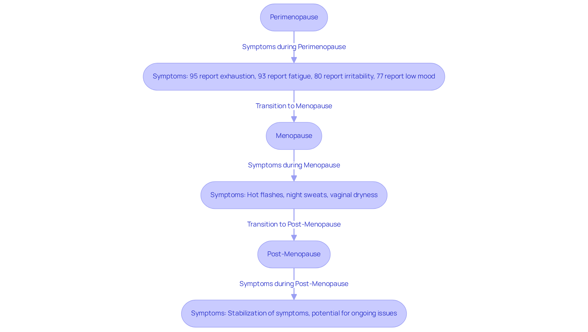 Each box represents a stage of menopause. Follow the arrows to see how women transition through these stages, and check the bullet points for common symptoms and support options available at each phase.