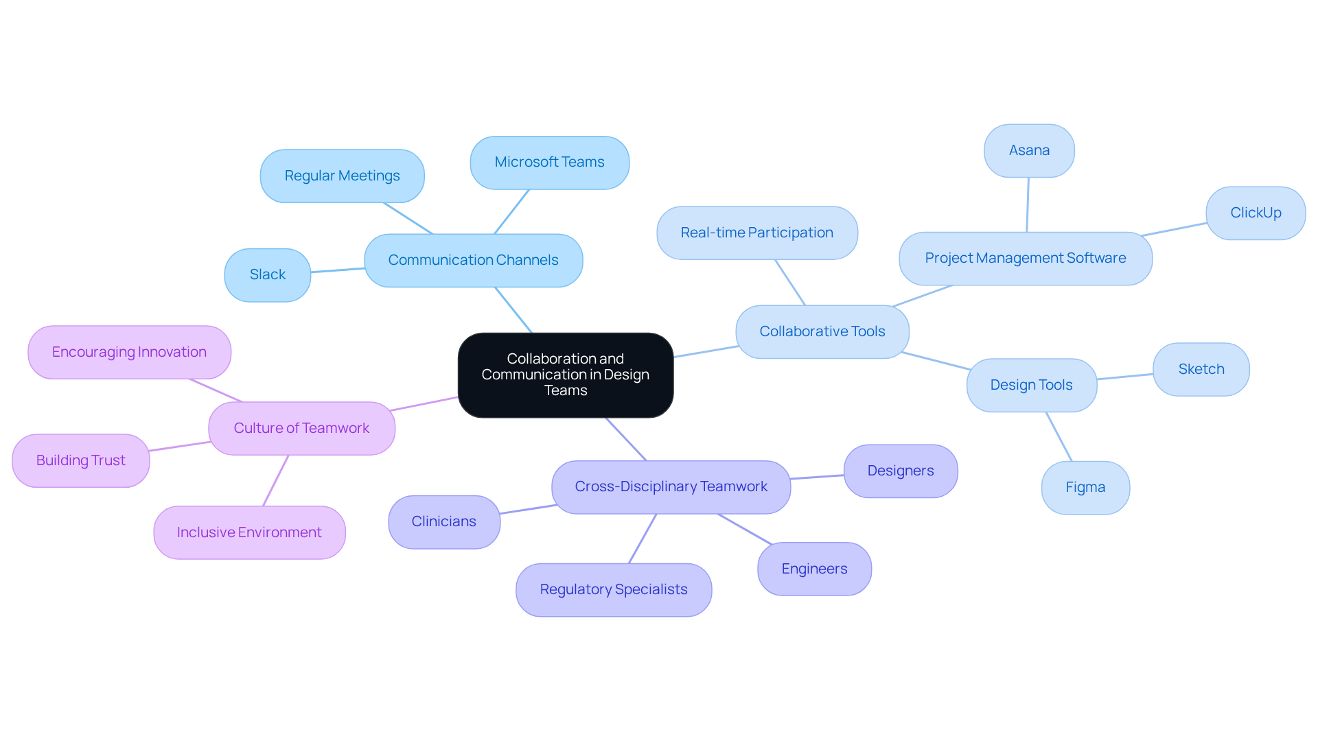 The central idea is about enhancing collaboration. Each branch represents a different aspect of teamwork, showing how they connect and contribute to successful PCB design. Follow the branches to explore specific tools and strategies that improve communication and creativity.