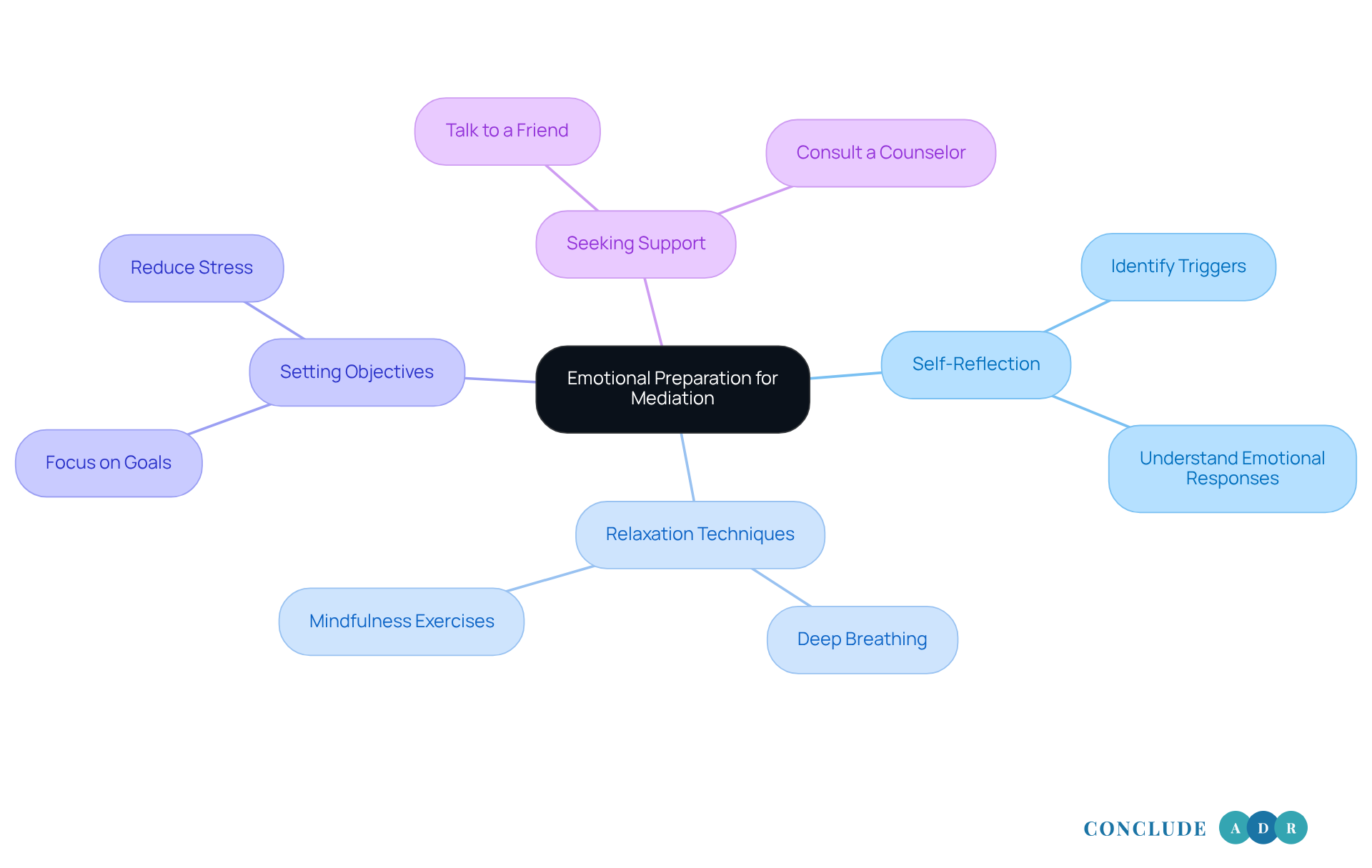 The center represents the main theme of emotional preparation, with branches showing different strategies. Each strategy has specific actions or insights that can help you be more ready for mediation. The center represents the main theme of emotional preparation, with branches showing different strategies. Each strategy has specific actions or insights that can help you be more ready for mediation.
