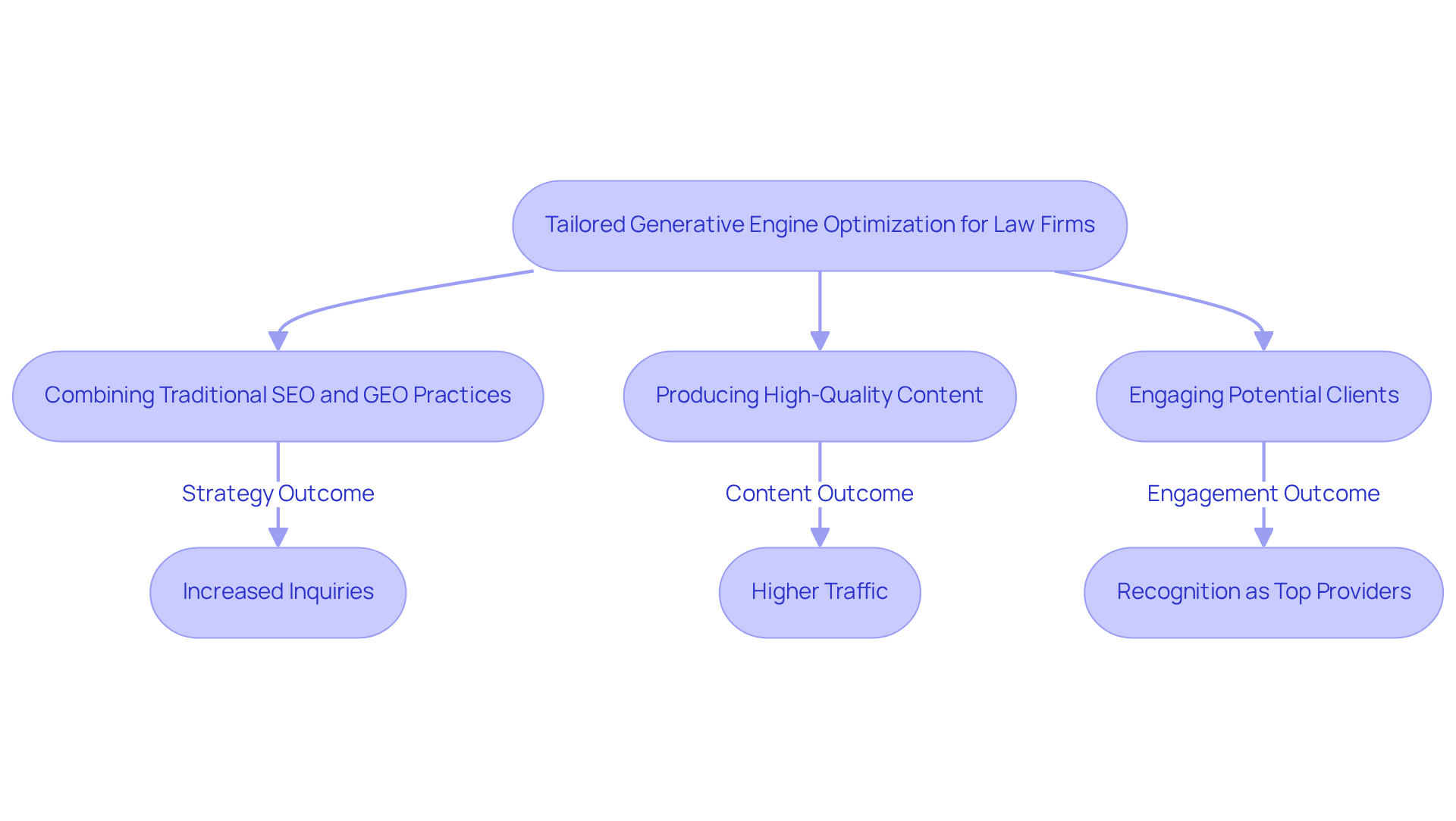 This flowchart shows how specific strategies in generative engine optimization lead to improved results for law firms. Follow the arrows to see how each strategy contributes to achieving better visibility and client engagement. This flowchart shows how specific strategies in generative engine optimization lead to improved results for law firms. Follow the arrows to see how each strategy contributes to achieving better visibility and client engagement.