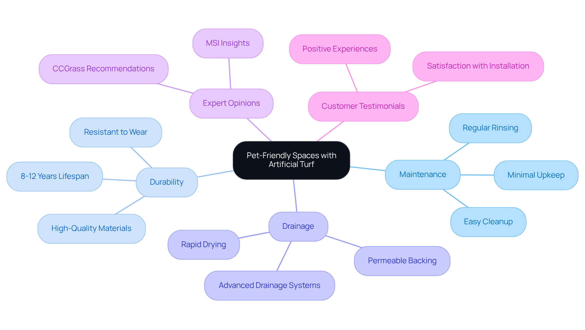 The central idea is about making outdoor spaces safe and clean for pets. Each branch represents a different aspect of artificial turf, showing how it benefits pet owners and their furry friends.