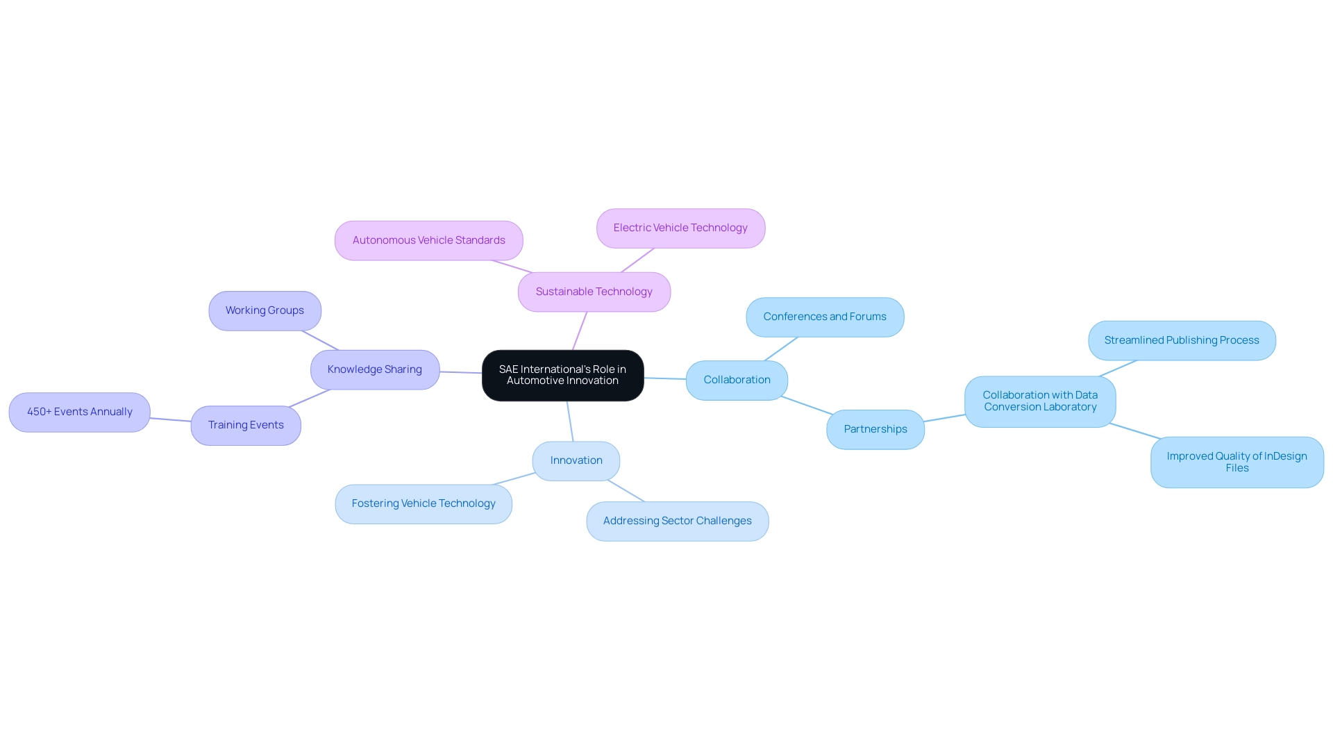 The central node represents SAE's overarching role, with branches indicating key areas of focus and their related initiatives.