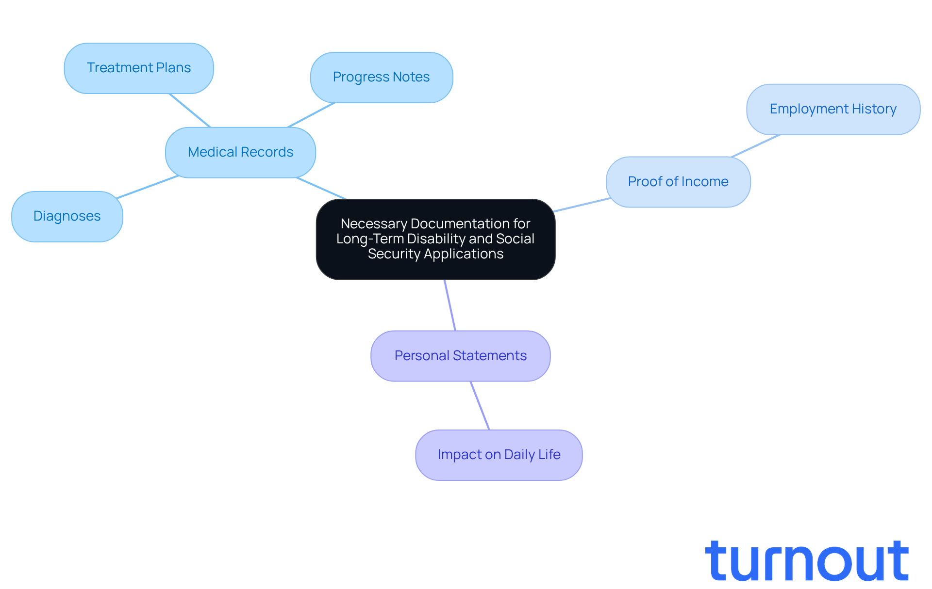 The center shows the main topic, and the branches represent different types of documents you need. Each sub-branch gives more detail about what to include in each category.