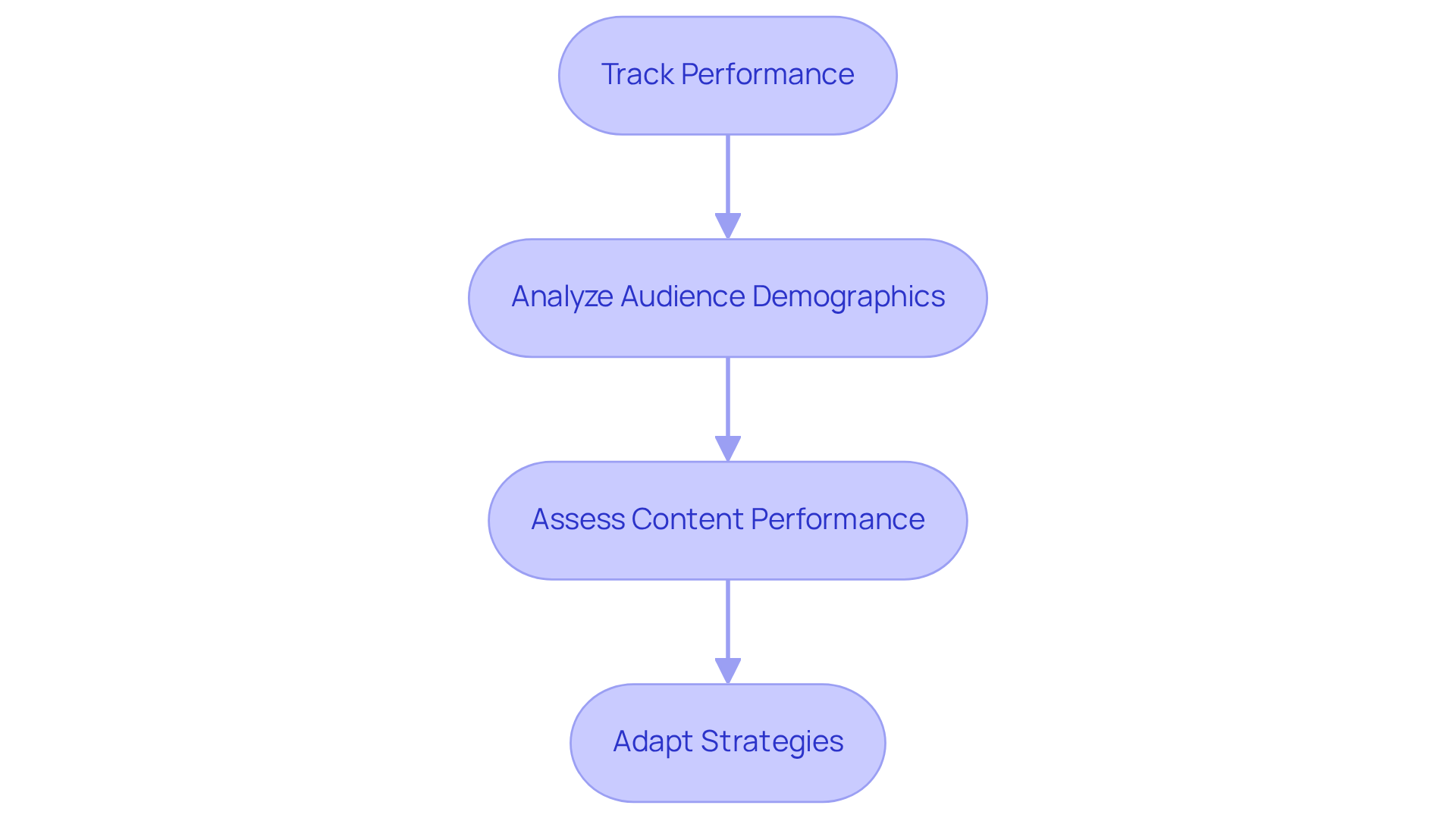 Follow the arrows to see how each step builds on the previous one. Start by tracking how your content performs, then analyze who is engaging with it, assess what works best, and finally adapt your strategies to enhance engagement.