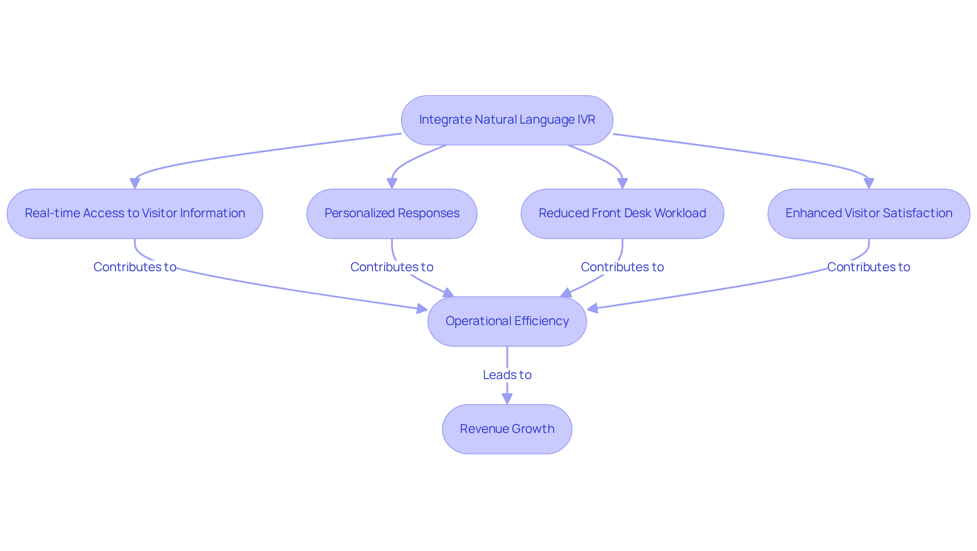 Follow the arrows to see how integrating IVR with customer service tools leads to various benefits, making it easier for hotel staff to provide exceptional service. Follow the arrows to see how integrating IVR with customer service tools leads to various benefits, making it easier for hotel staff to provide exceptional service.