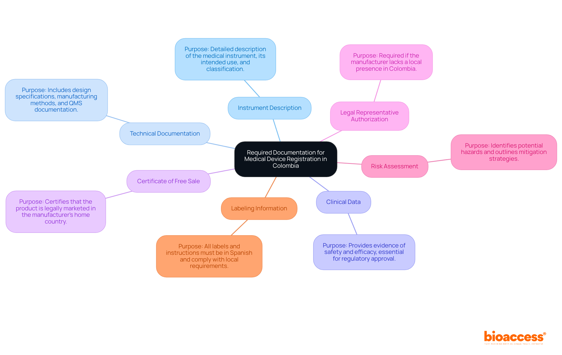 The central node represents the main topic of documentation needed for registration. Each branch shows a specific document required, with descriptions that explain why each is important for the registration process. The central node represents the main topic of documentation needed for registration. Each branch shows a specific document required, with descriptions that explain why each is important for the registration process.