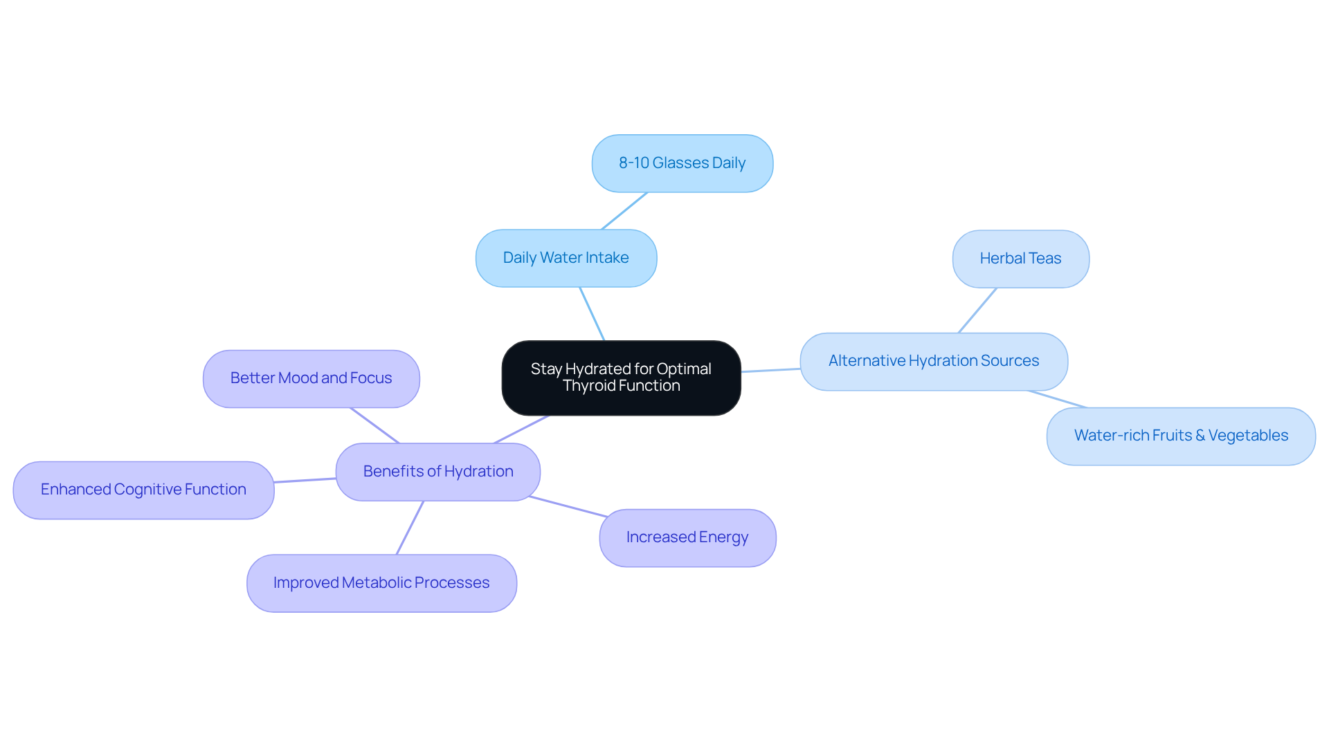 The center shows the main idea of hydration. Follow the branches to see daily intake recommendations, alternative sources, and the benefits of staying hydrated for your thyroid health. The center shows the main idea of hydration. Follow the branches to see daily intake recommendations, alternative sources, and the benefits of staying hydrated for your thyroid health.