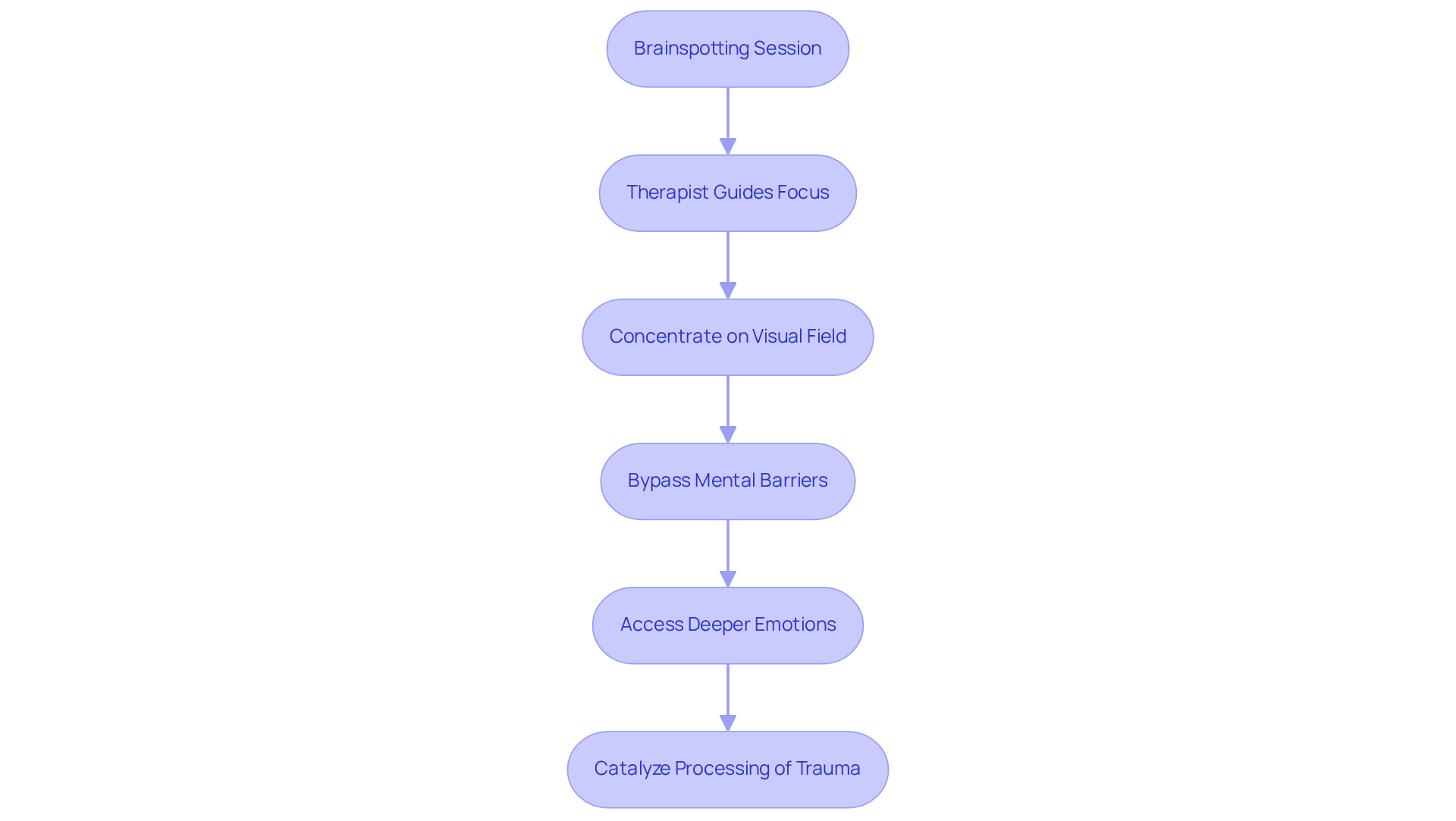 This flowchart illustrates the steps involved in a brainspotting session. Follow the arrows to see how each step leads to the next, helping individuals process their trauma through focused eye positioning.
