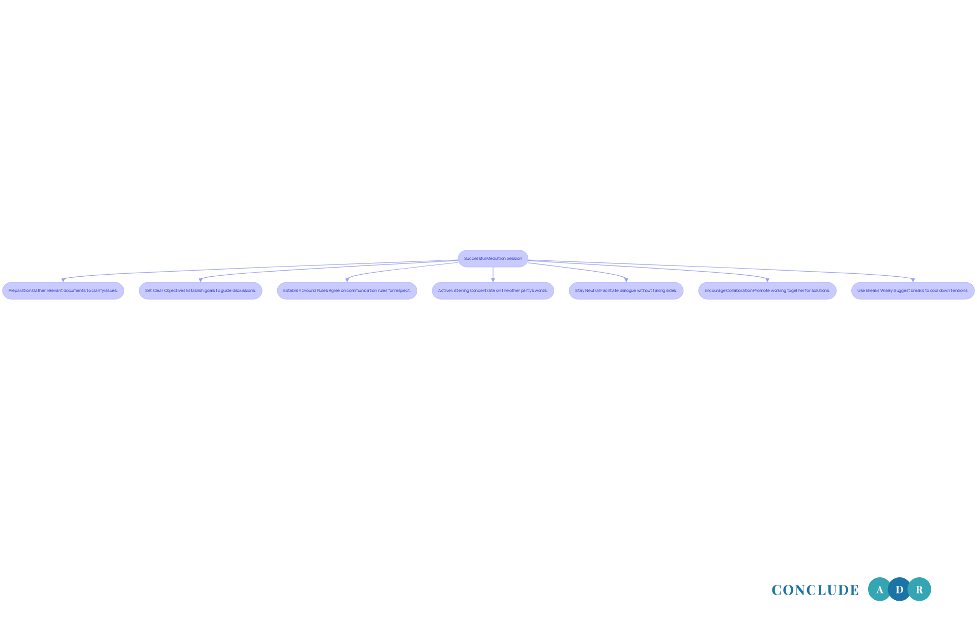Follow the arrows to see the steps you should take for a successful mediation session. Each box represents a strategy that helps create a positive environment for resolving disputes.